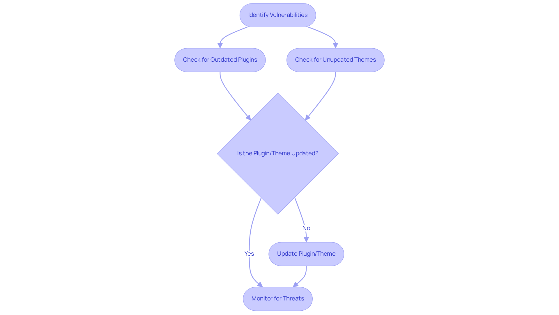 Follow the flowchart to see how to identify and address vulnerabilities in your promotional operations. Each step guides you through checking and updating your security measures. Follow the flowchart to see how to identify and address vulnerabilities in your promotional operations. Each step guides you through checking and updating your security measures.