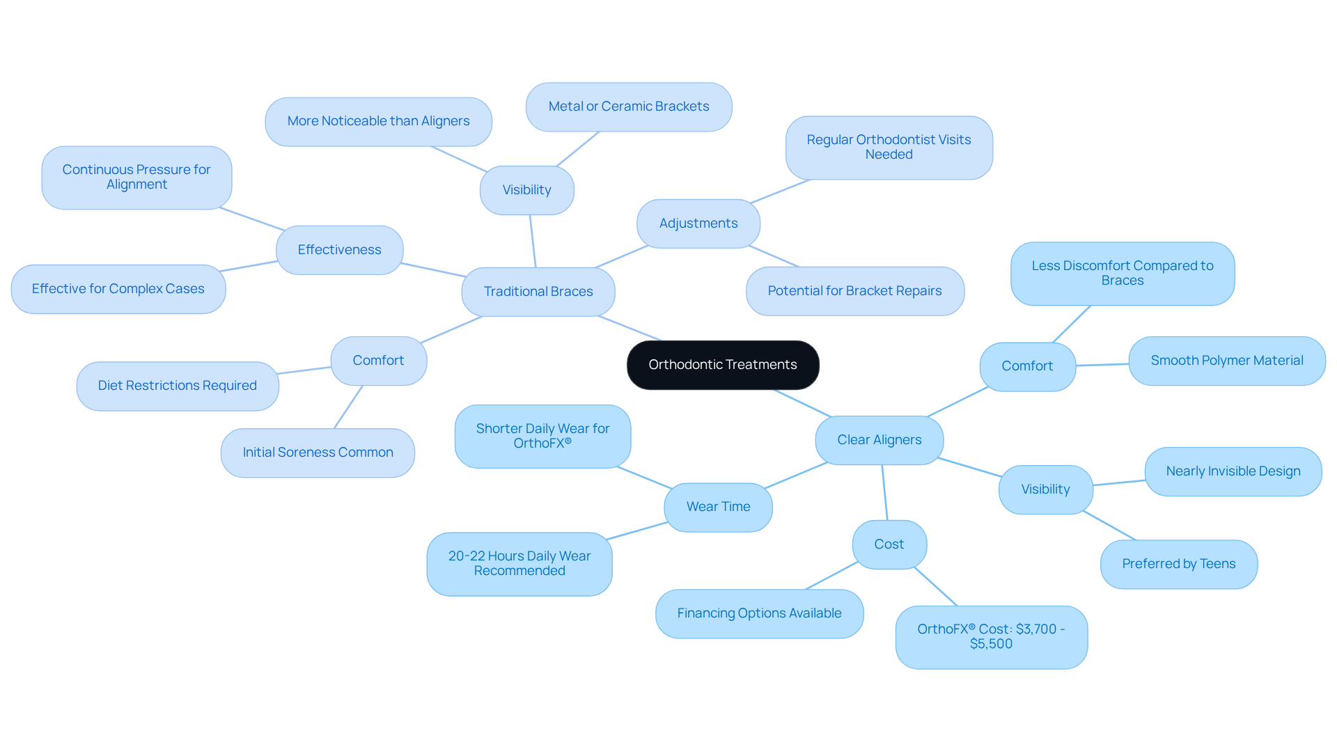 This mindmap shows the key differences between clear aligners and traditional braces. Each branch represents a treatment type, and the sub-branches highlight important aspects like comfort, visibility, and cost. Follow the branches to see how each option stacks up against the other!