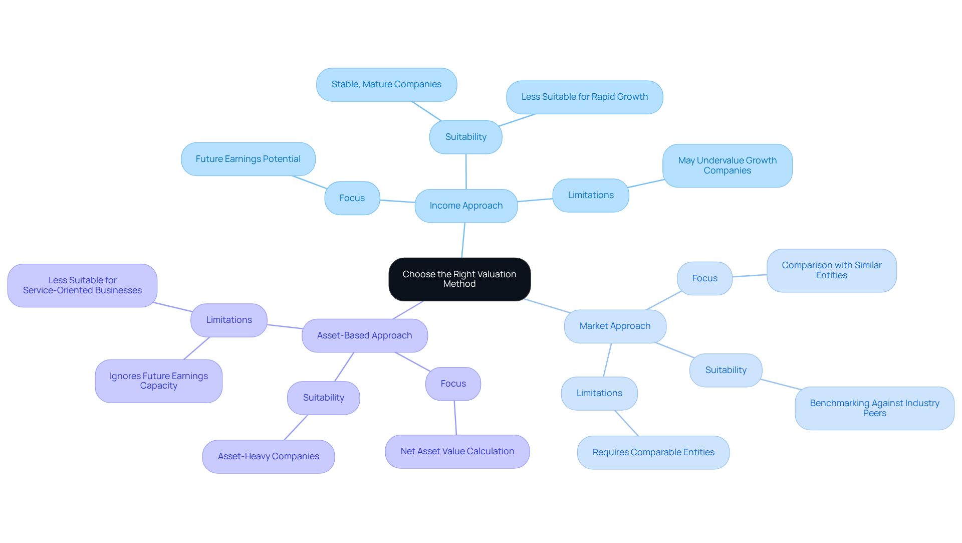 This mindmap starts with the central idea of choosing the right valuation method. Each branch represents a different method, and the sub-branches provide important details about what each method entails and when it is most applicable. Follow the branches to understand how each method relates to your business needs.