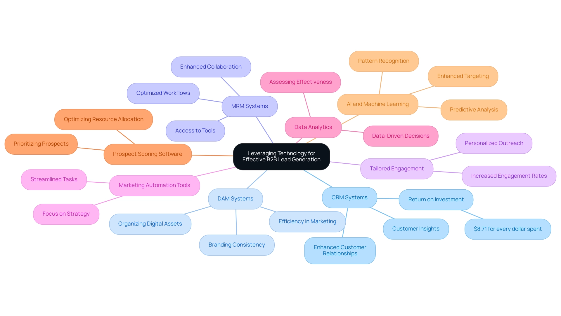 Each branch represents a technology relevant to lead generation, with sub-branches detailing specific benefits or features.