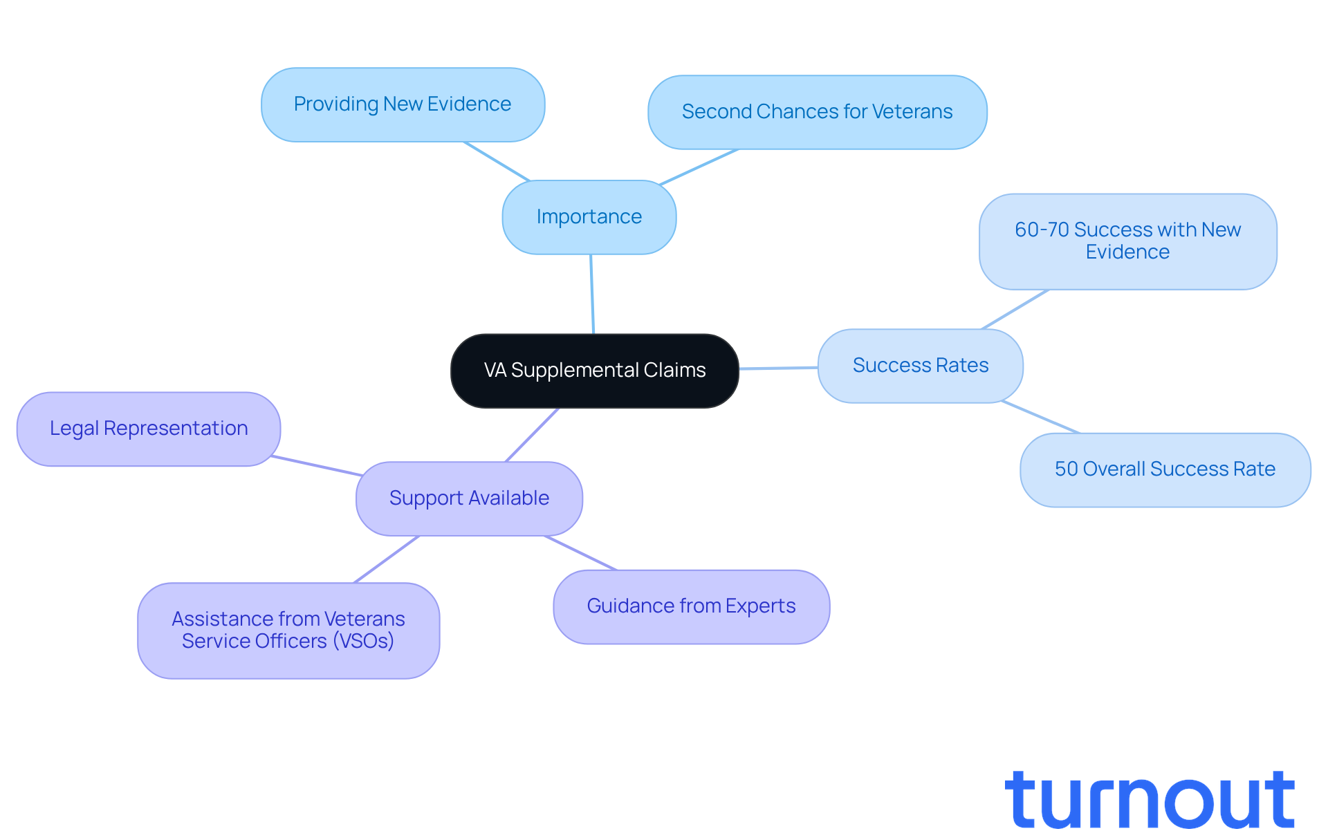 This mindmap illustrates the key aspects of VA supplemental claims. The center represents the main topic, while the branches show why these claims matter, their success rates, and the support veterans can access. This mindmap illustrates the key aspects of VA supplemental claims. The center represents the main topic, while the branches show why these claims matter, their success rates, and the support veterans can access.