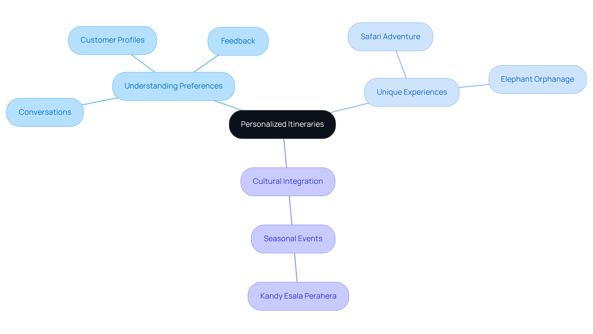 The center represents the main goal of creating personalized itineraries. Each branch shows different aspects to consider, like understanding what travelers want and examples of unique experiences that can be included. The center represents the main goal of creating personalized itineraries. Each branch shows different aspects to consider, like understanding what travelers want and examples of unique experiences that can be included.