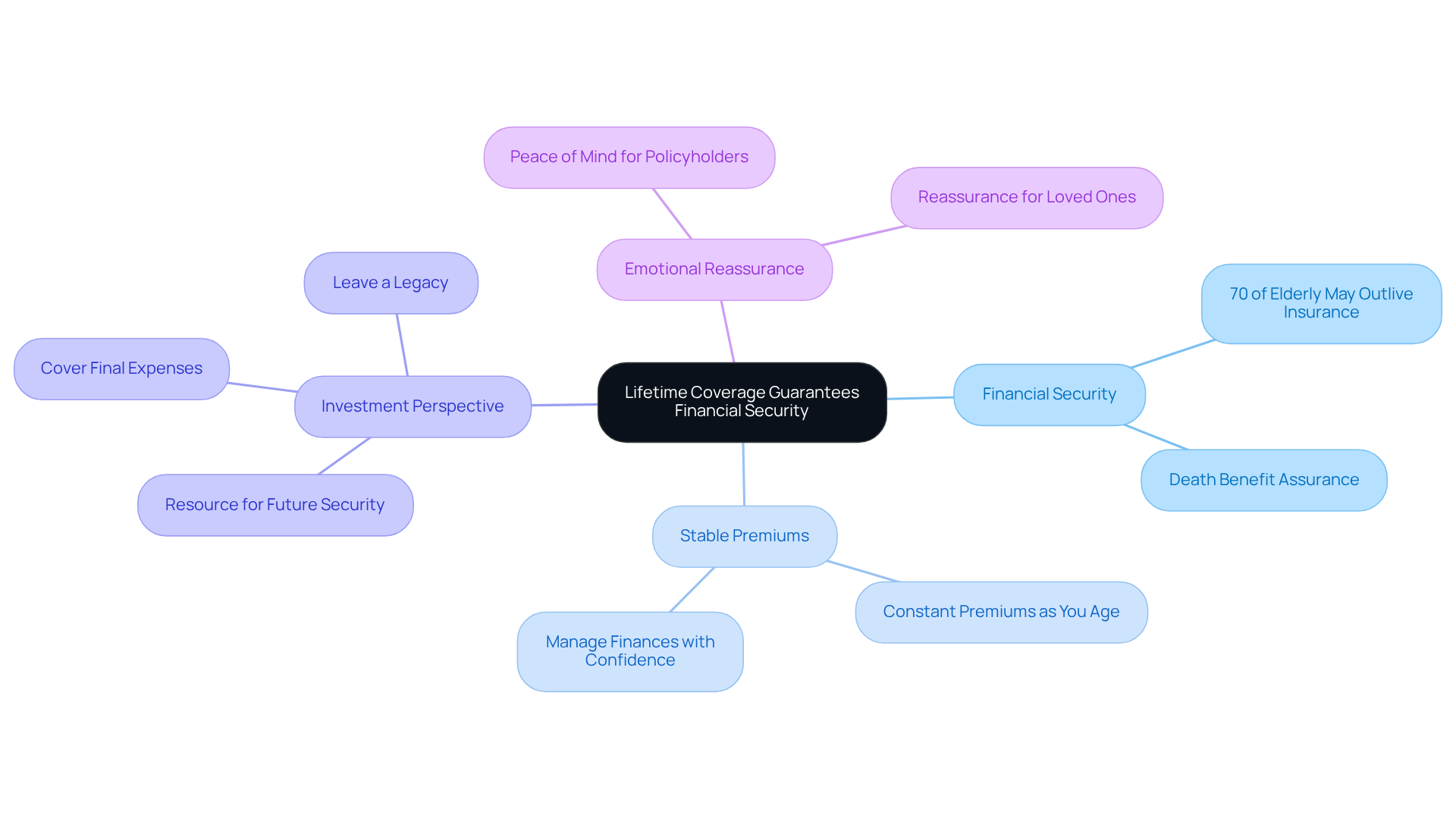 The central node represents the main idea of lifetime coverage. Each branch shows a different benefit or aspect of whole life insurance, helping you understand how they connect to the overall theme of financial security.