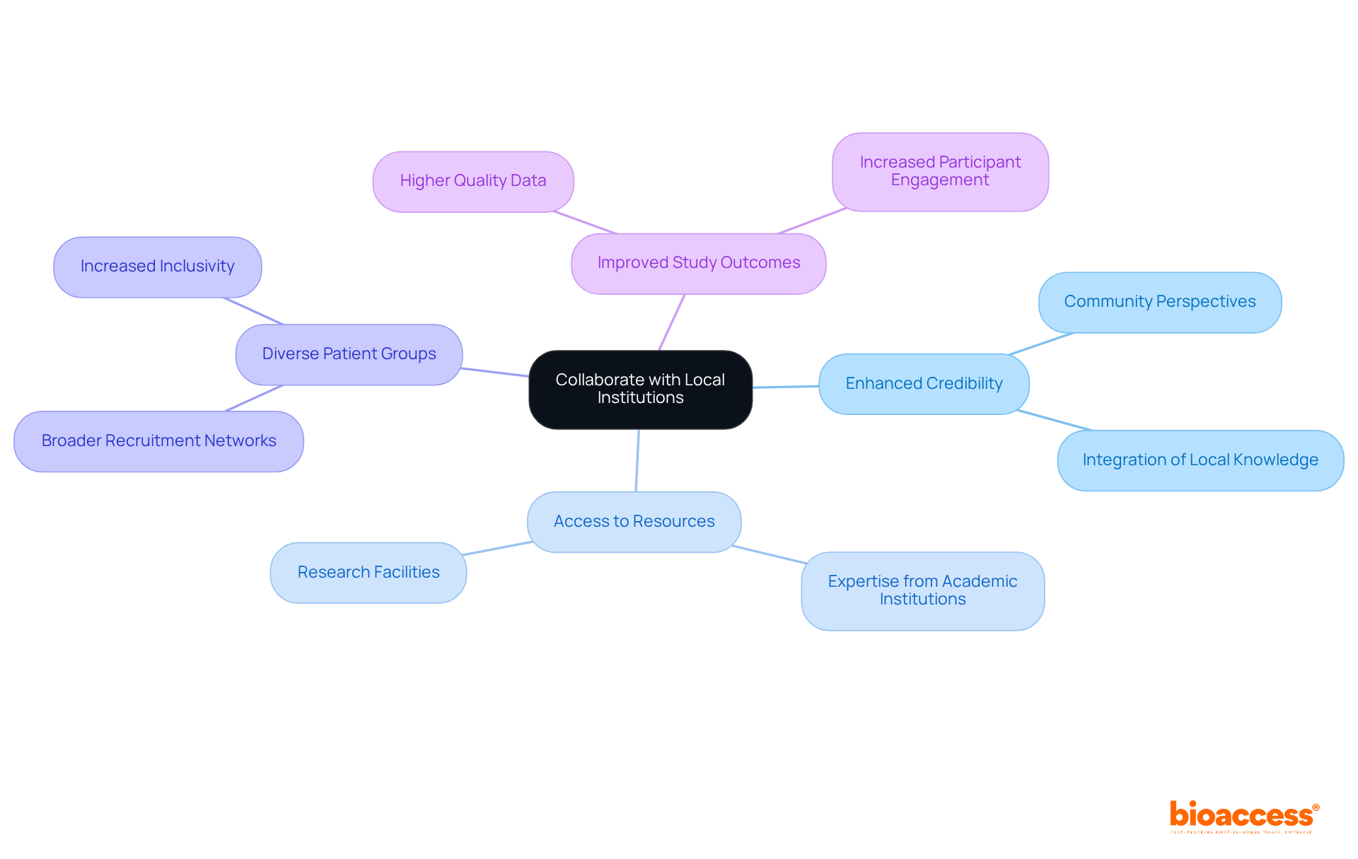 Start at the center with the main idea of collaboration, then follow the branches to explore the various benefits and how they connect to enhance clinical studies.
