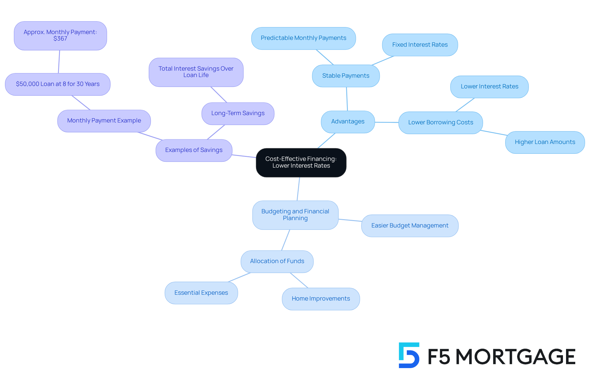 The central idea represents cost-effective financing, with branches showing the various advantages and specific examples, helping you see how lower interest rates can positively impact family finances.