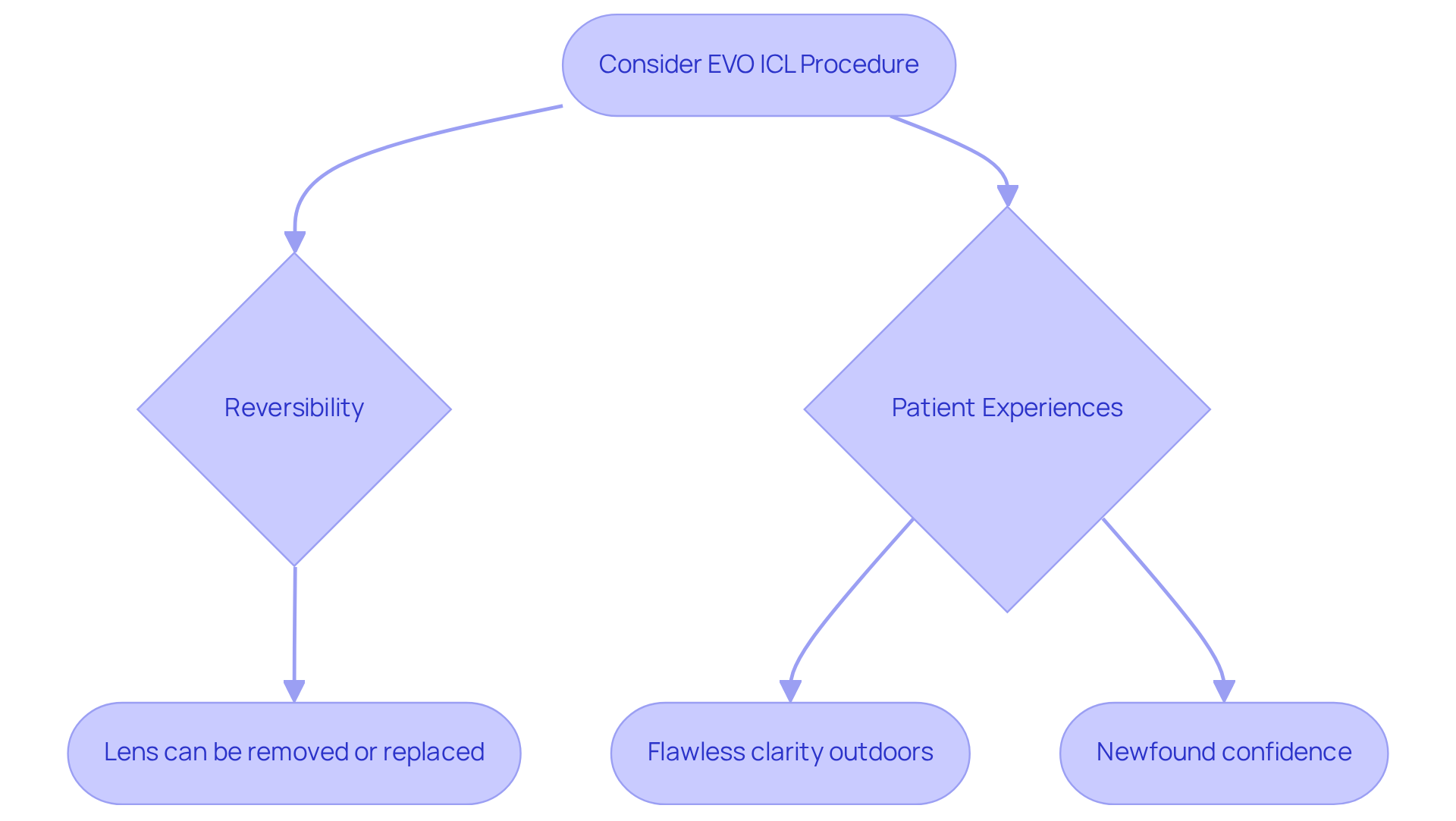 This flowchart illustrates the journey of considering the EVO ICL procedure. Start at the top with the initial consideration, then follow the arrows to see the key aspects like reversibility and patient experiences. Each box represents a step or outcome, helping you understand the overall process.