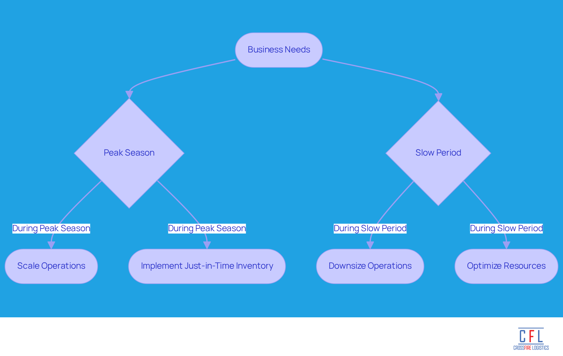 This flowchart shows how businesses can adapt their warehouse strategies based on market demands. Follow the arrows to see the steps for scaling up during busy times or optimizing resources when things slow down.