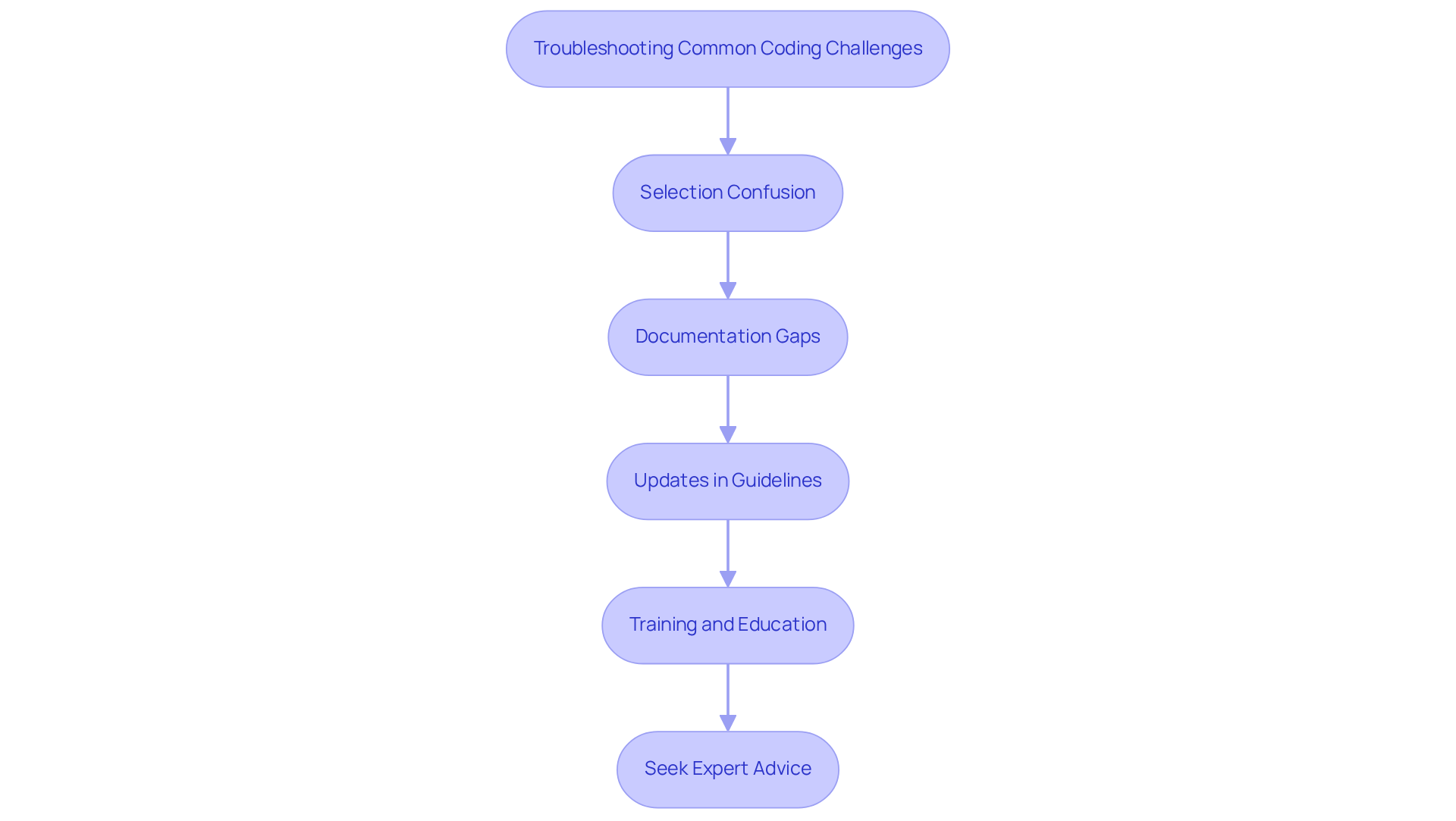 Each box represents a key troubleshooting tip for coding challenges. Follow the arrows to see the recommended steps for improving coding accuracy in healthcare programming. Each box represents a key troubleshooting tip for coding challenges. Follow the arrows to see the recommended steps for improving coding accuracy in healthcare programming.