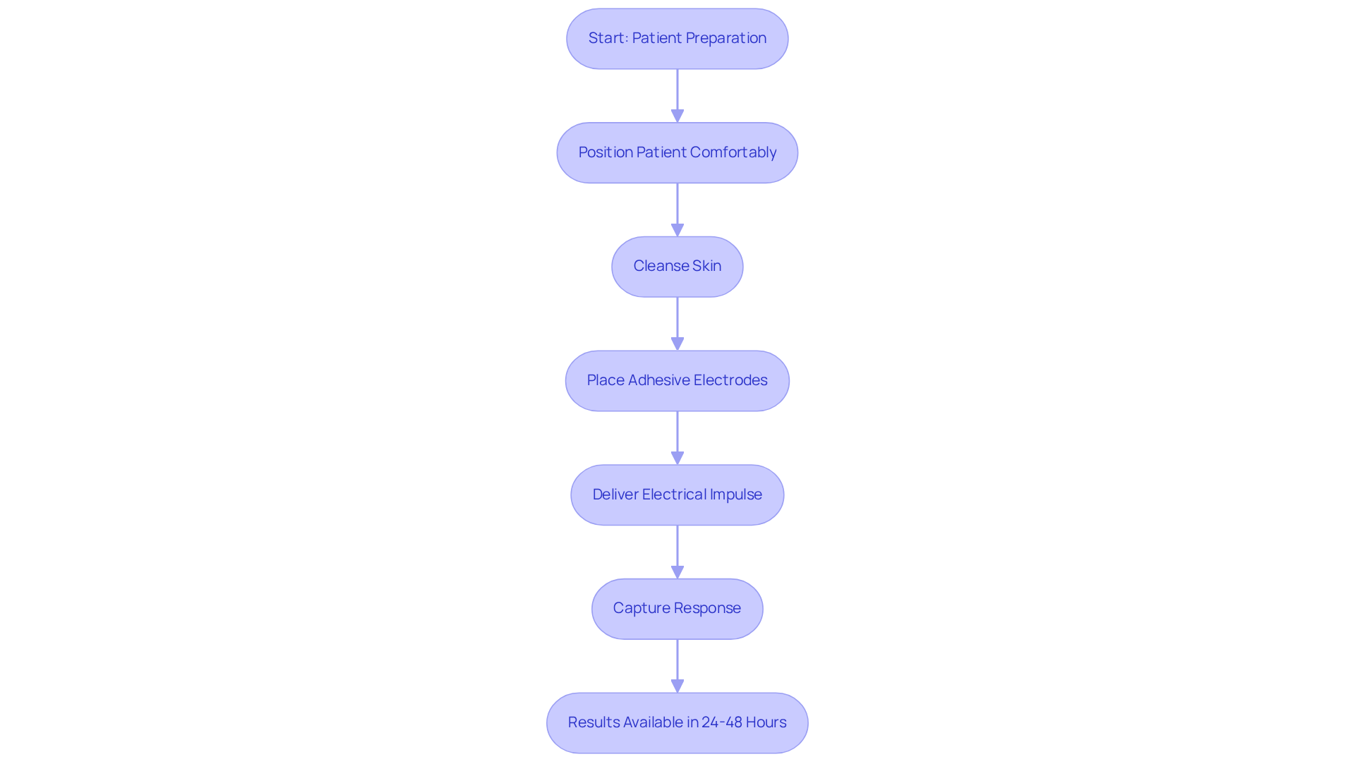 This flowchart outlines the steps taken during a nerve conduction test. Each box represents a stage in the process, and the arrows show how you move from one step to the next. Starting from preparation, it guides you through the test until the results are ready. This flowchart outlines the steps taken during a nerve conduction test. Each box represents a stage in the process, and the arrows show how you move from one step to the next. Starting from preparation, it guides you through the test until the results are ready.