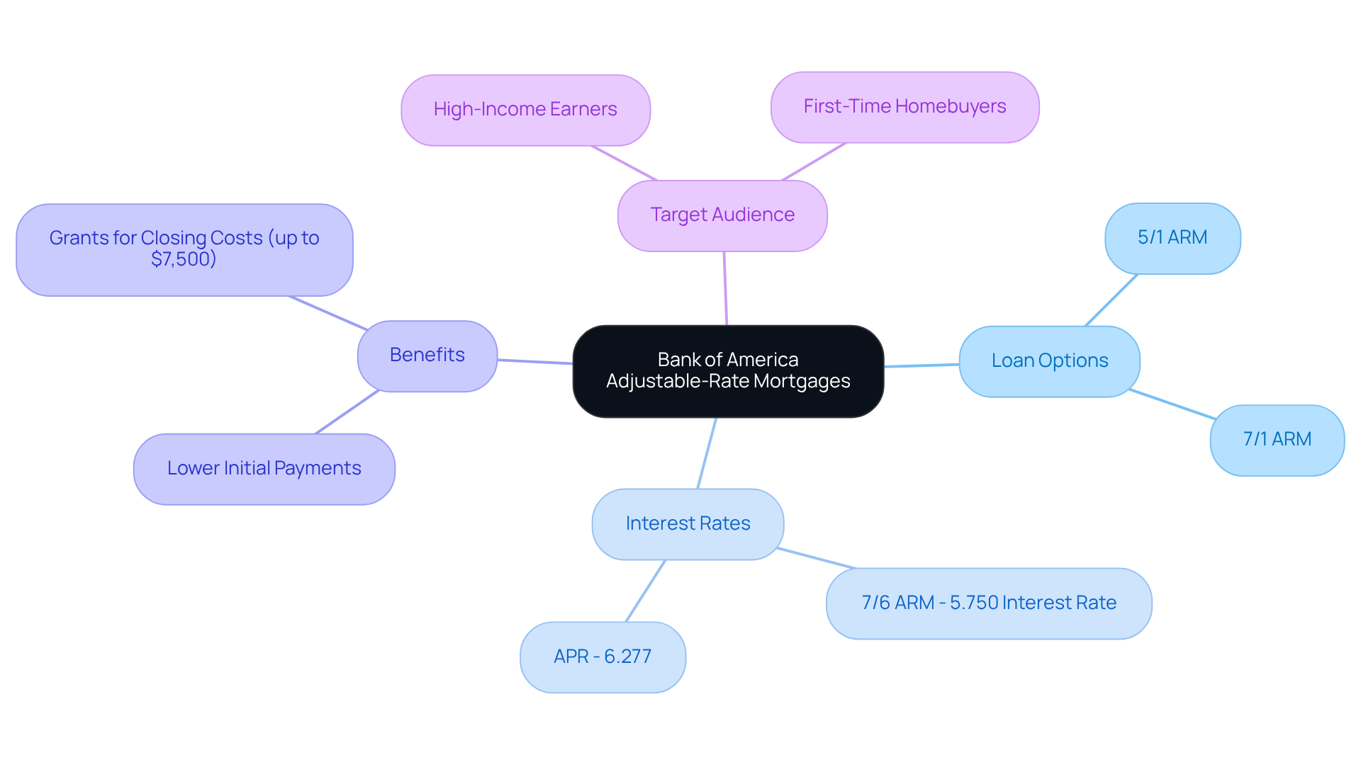 This mindmap starts with the main topic of adjustable-rate mortgages at Bank of America. Each branch represents a different aspect of these mortgages, such as the types available, their interest rates, the benefits they offer, and who they are best suited for. Follow the branches to explore how these elements connect and support potential borrowers in making informed decisions. This mindmap starts with the main topic of adjustable-rate mortgages at Bank of America. Each branch represents a different aspect of these mortgages, such as the types available, their interest rates, the benefits they offer, and who they are best suited for. Follow the branches to explore how these elements connect and support potential borrowers in making informed decisions.
