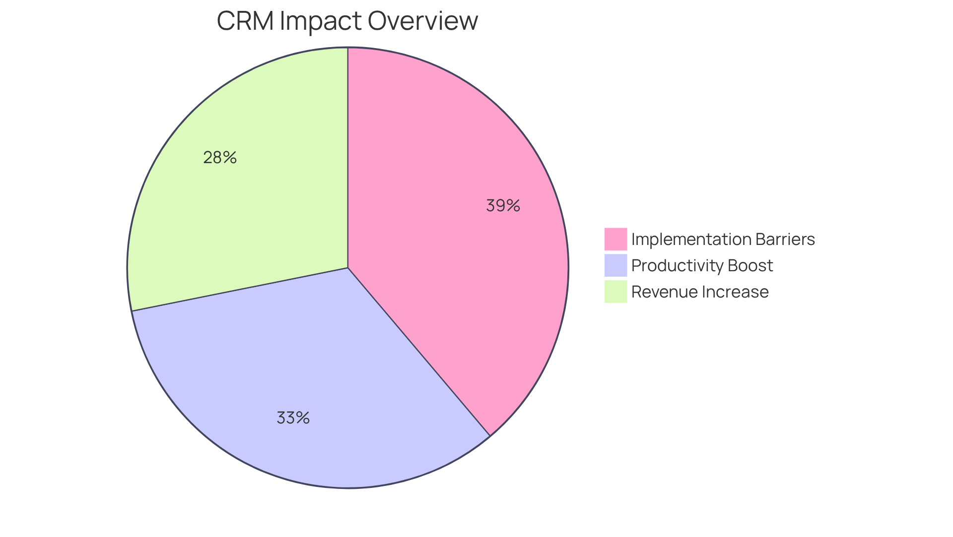 The chart shows the positive impacts of integrating tools: a 29% increase in revenue and a 34% boost in productivity. The red segment represents the 40% of companies struggling with integration challenges.