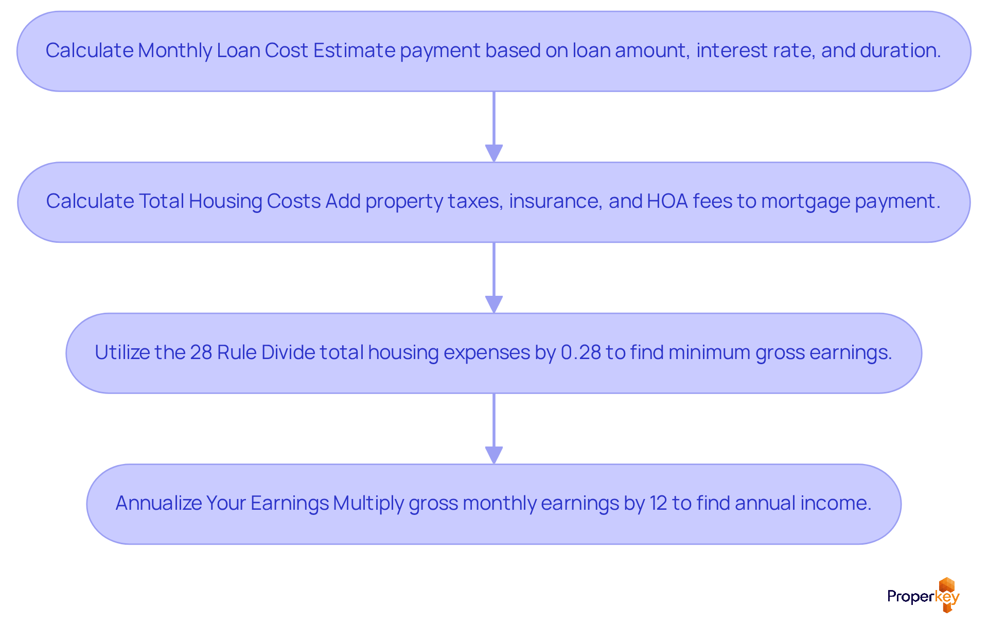 This flowchart guides you through the process of calculating the income needed for a mortgage. Start at the top and follow the arrows down through each step, from calculating your monthly loan cost to determining your annual income. Each box explains what to do next, making it easy to understand how to arrive at the required income.