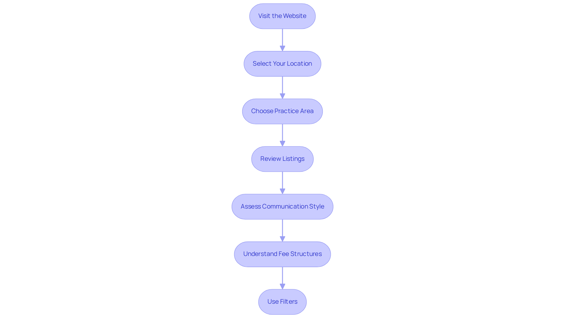 Each box represents a step in your journey to find the right attorney. Follow the arrows to navigate through the process, ensuring you cover all important aspects to make an informed choice.