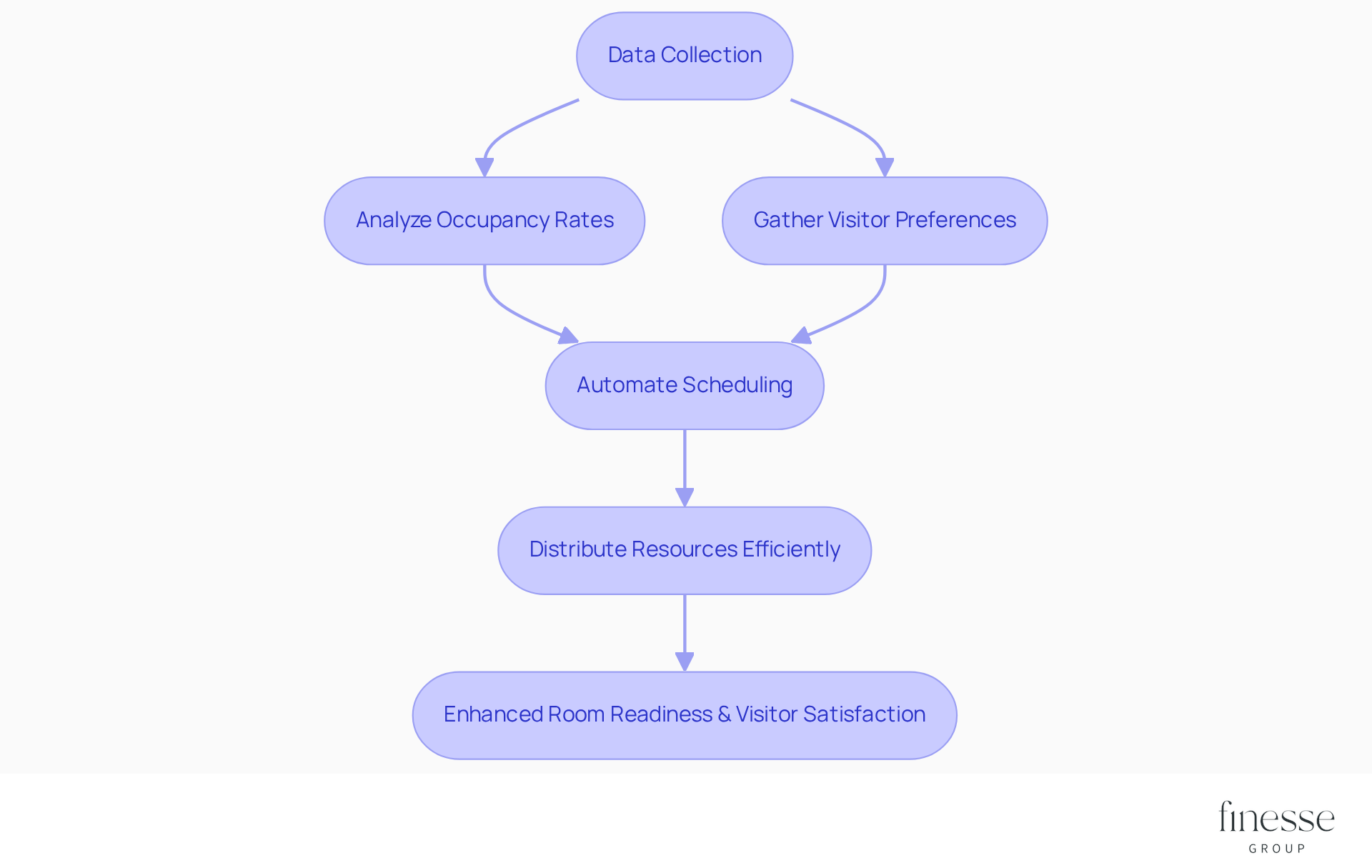 Each box represents a step in the process of preparing rooms for guests — follow the arrows to see how data-driven insights lead to a clean and ready accommodation.