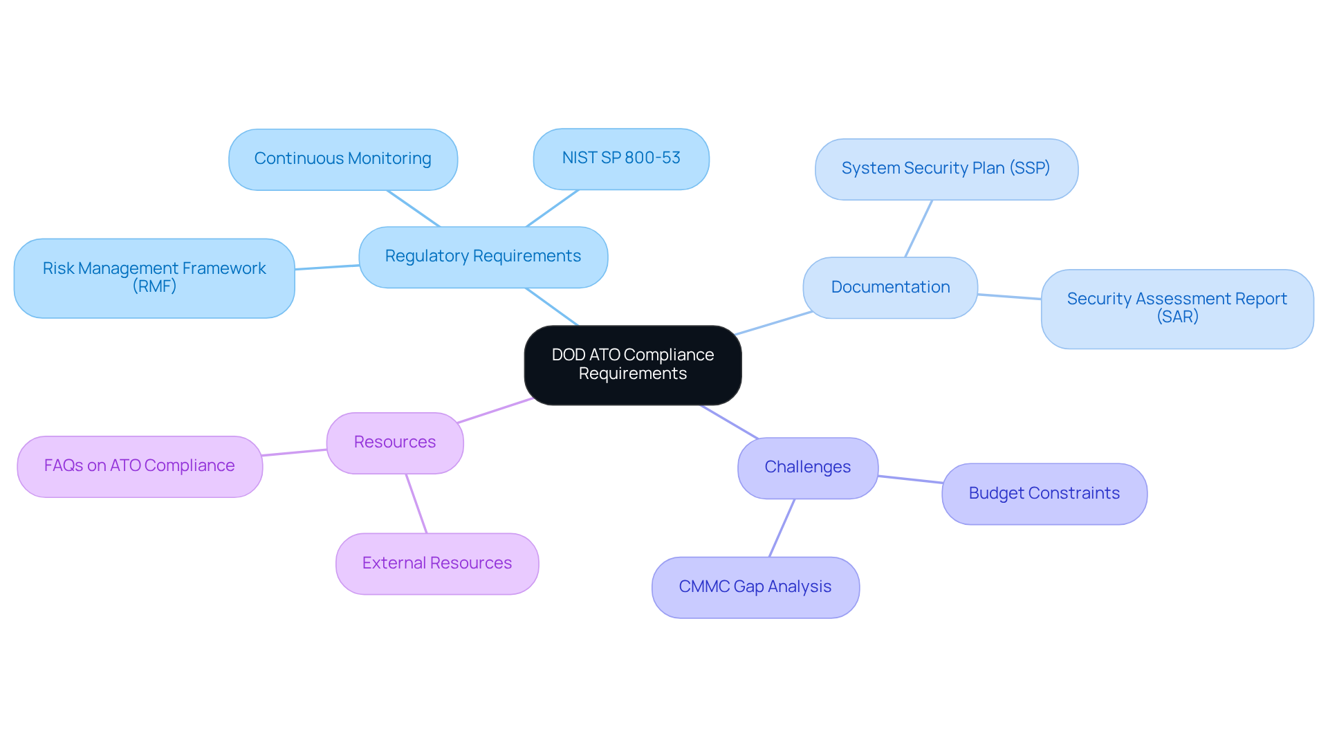 3 Best Practices for DOD ATO Compliance Success
