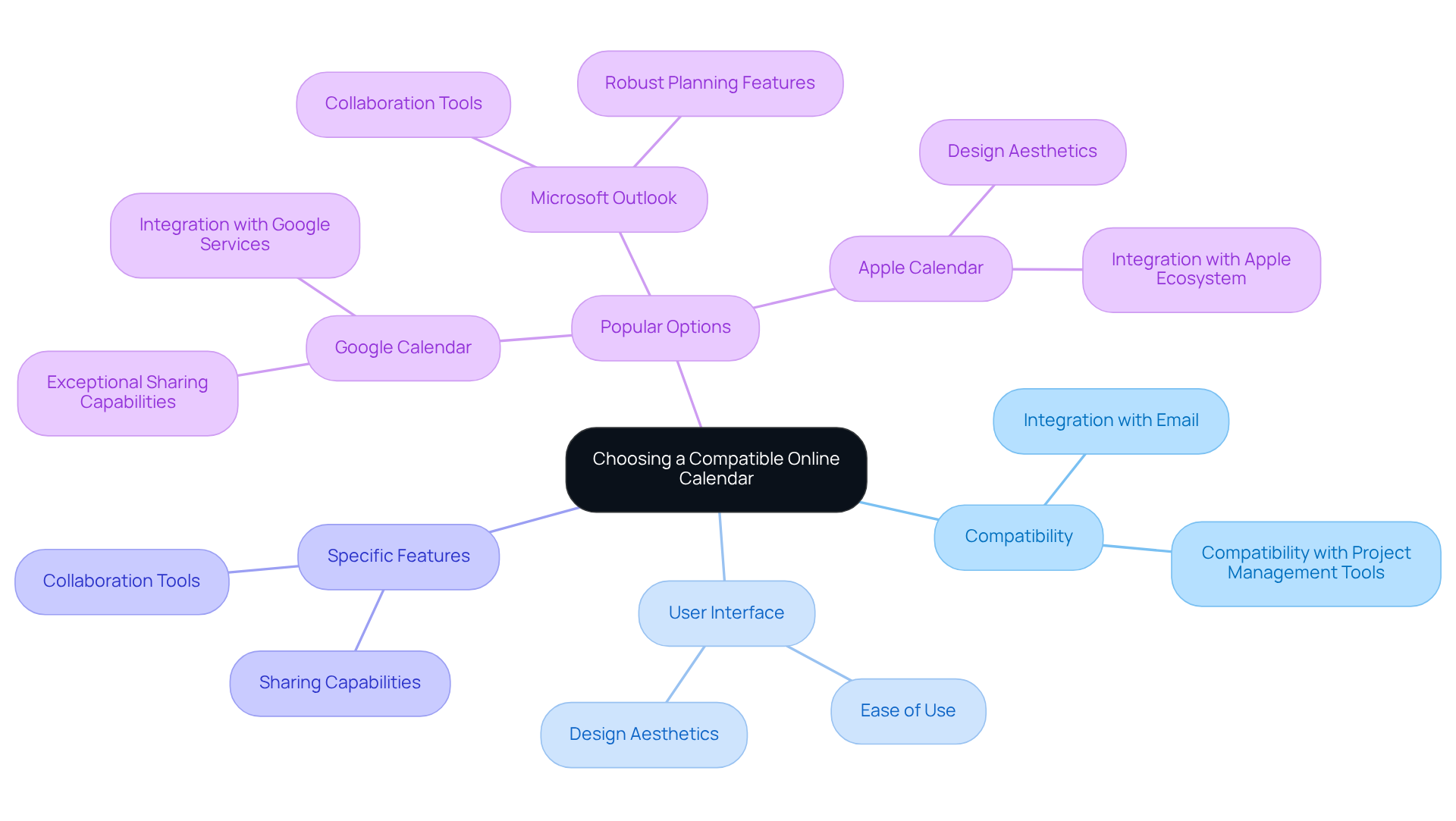 The center represents the main topic of selecting an online calendar. Each branch shows important criteria to consider, and the sub-branches provide details about popular calendar options and their features. The center represents the main topic of selecting an online calendar. Each branch shows important criteria to consider, and the sub-branches provide details about popular calendar options and their features.