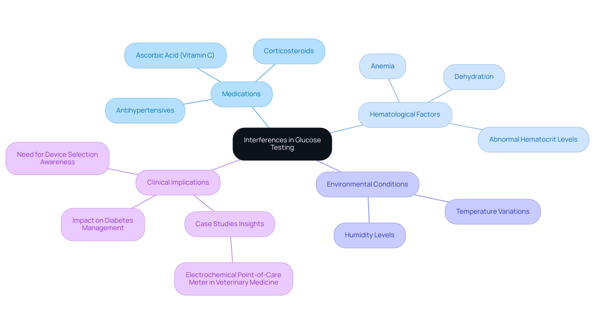 Each branch represents a category of interference, with sub-branches detailing specific examples and implications for glucose testing.