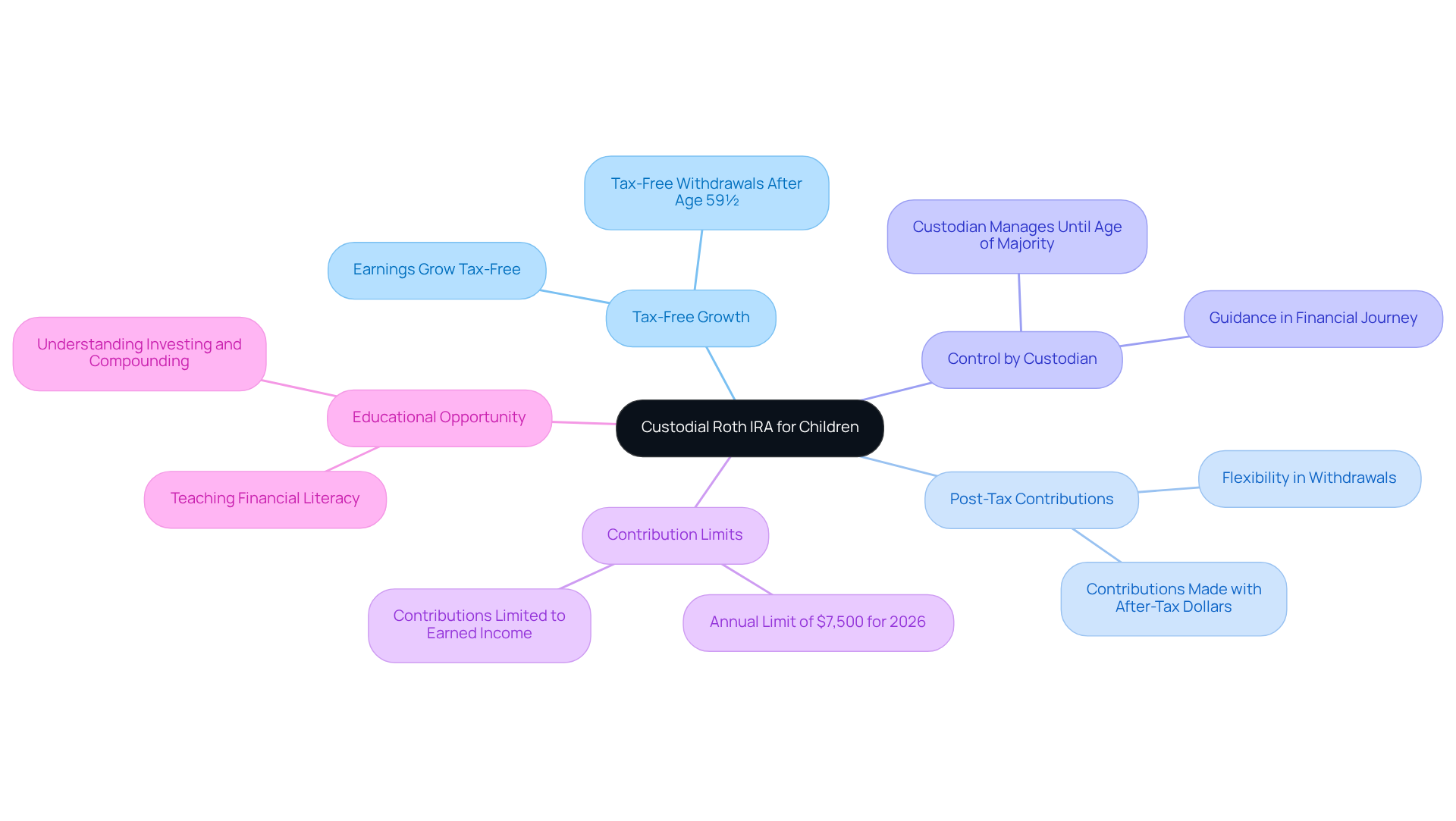 The central node represents the custodial Roth IRA, while the branches show its key features. Each feature highlights how it benefits children and families, making it easier to understand the overall advantages of this financial tool.