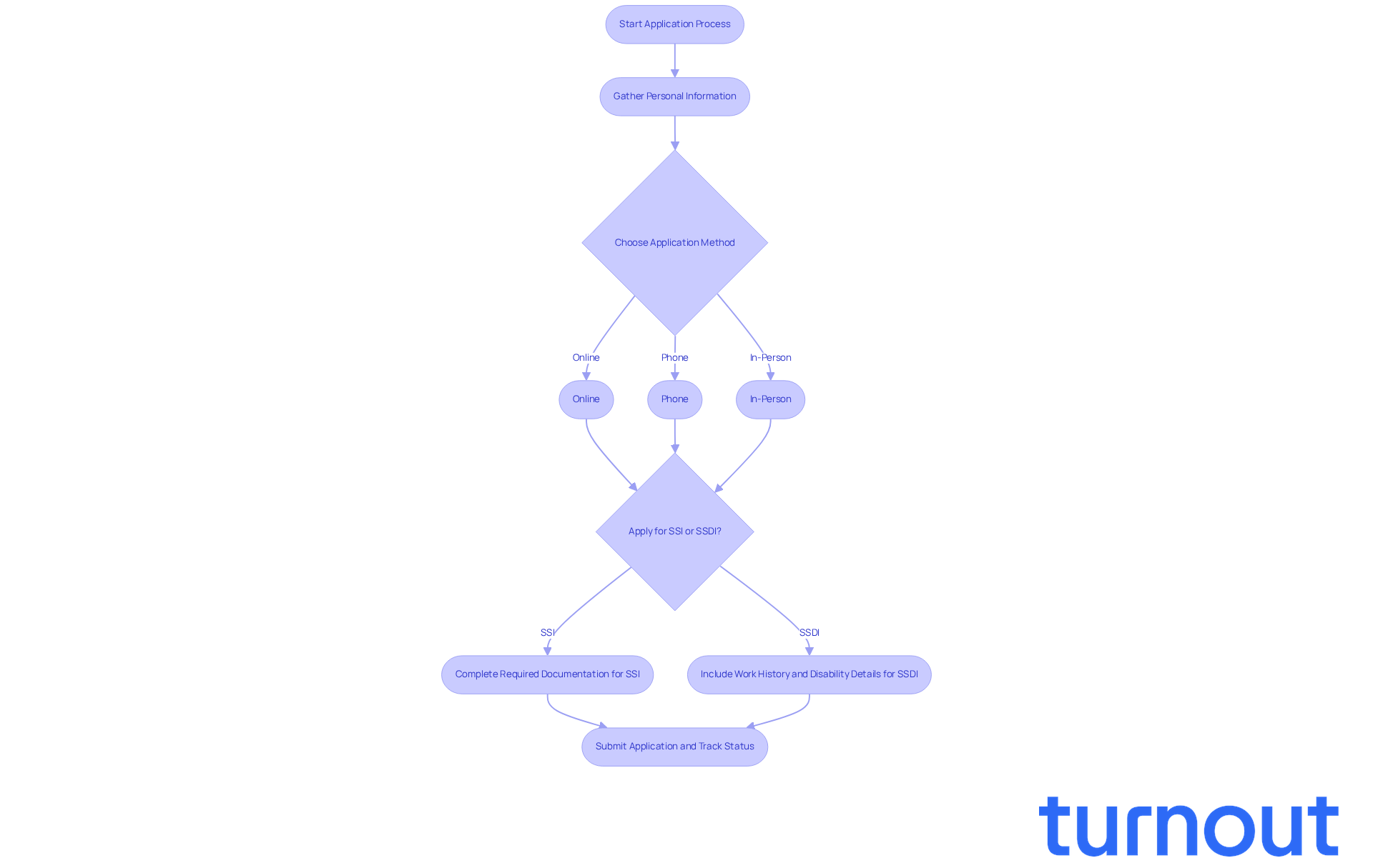 Follow the arrows to see the steps you need to take when applying for SSI or SSDI. Each box represents an action or decision point, guiding you through the process from start to finish.