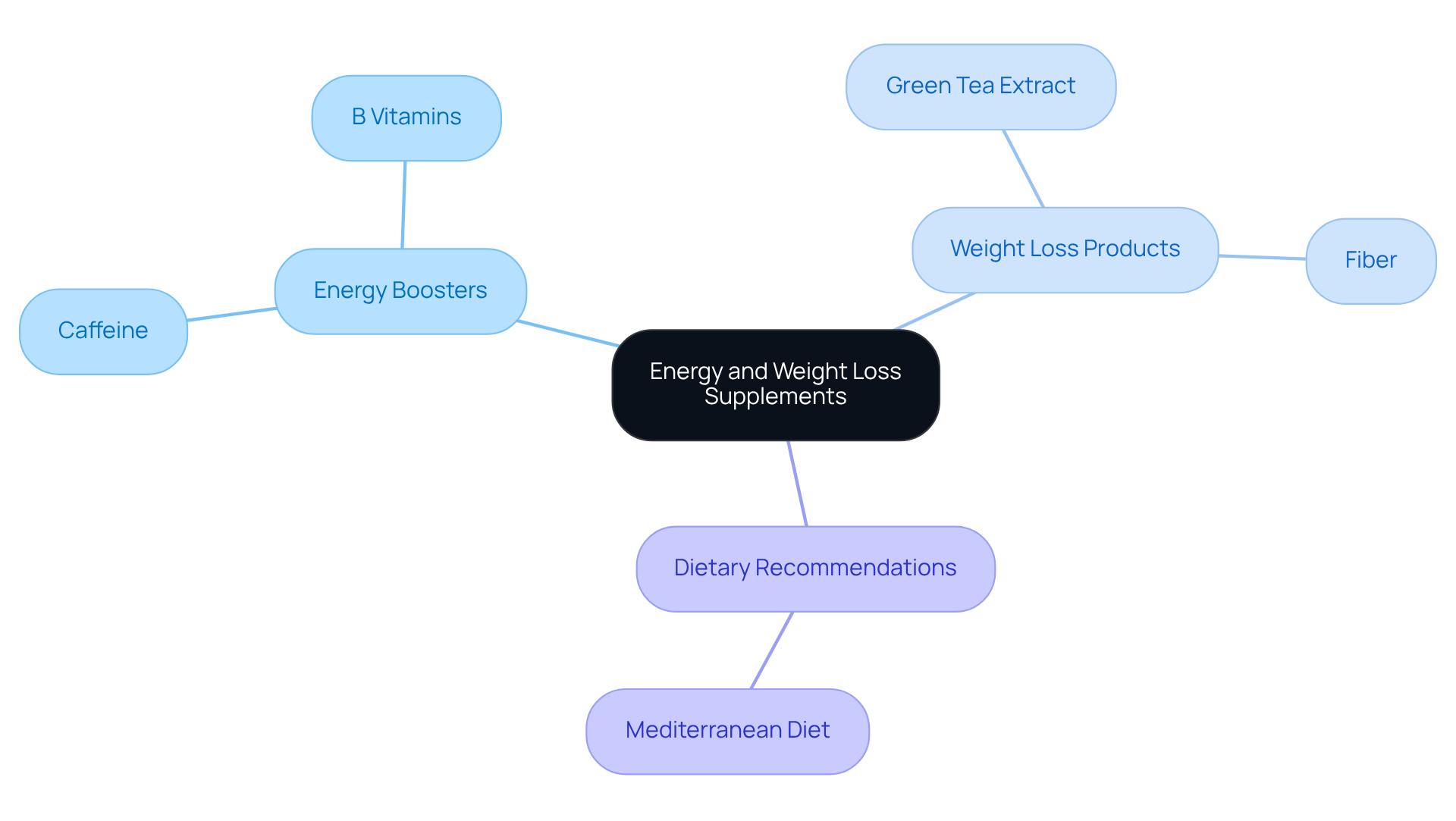 This mindmap starts with the main topic in the center and branches out to show different types of supplements and their key ingredients. Each branch represents a category, making it easy to see how everything connects and what options are available. This mindmap starts with the main topic in the center and branches out to show different types of supplements and their key ingredients. Each branch represents a category, making it easy to see how everything connects and what options are available.