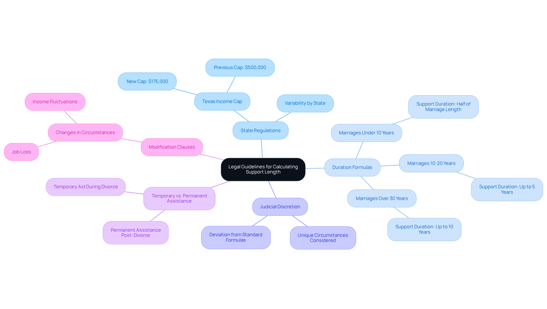 The center represents the main topic, and each branch shows a different aspect of the legal guidelines. Follow the branches to explore details about state laws, duration of support, judicial discretion, types of assistance, and modification options.