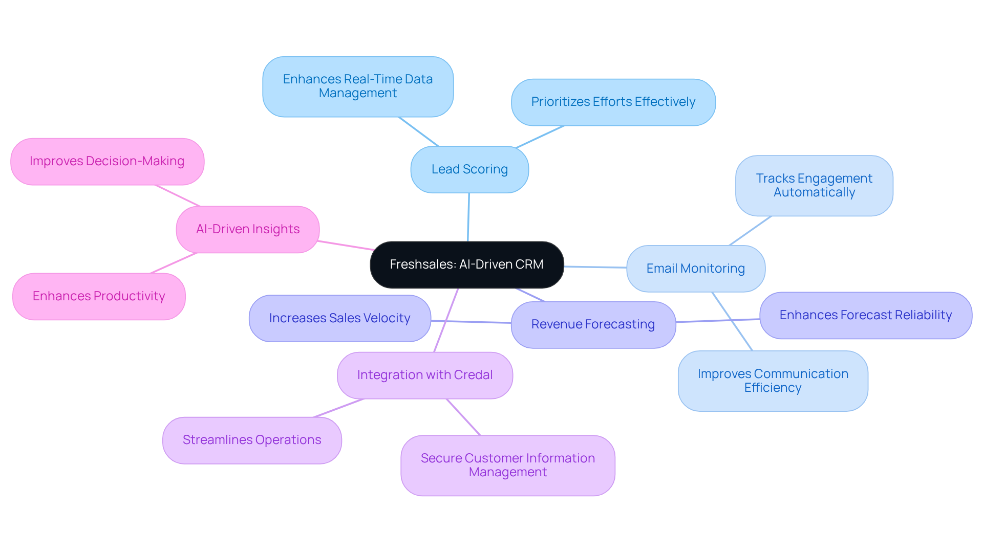 The center represents Freshsales, and the branches show its key features. Each feature connects to its benefits, helping you understand how they contribute to optimized sales workflows. The center represents Freshsales, and the branches show its key features. Each feature connects to its benefits, helping you understand how they contribute to optimized sales workflows.