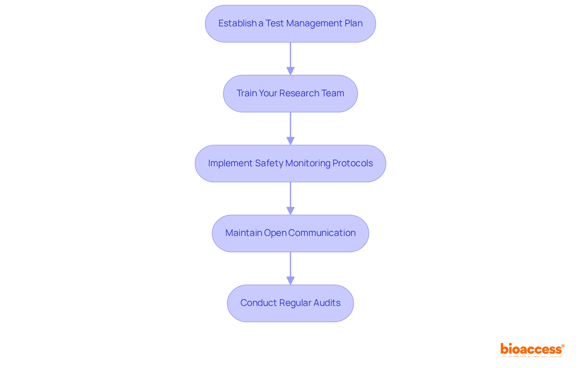 Each box represents a crucial step in the clinical study process. Follow the arrows to see how each step builds on the previous one, ensuring compliance and participant safety throughout the trial.