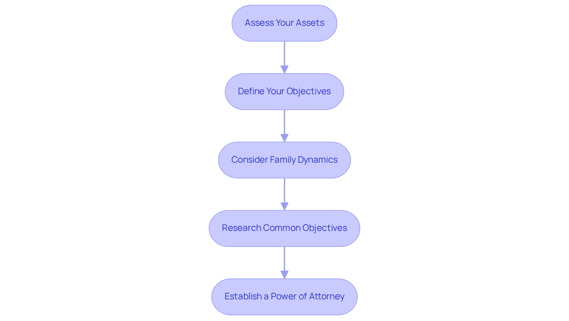 Each box represents a step in the estate planning process. Follow the arrows to see how each step connects to the next, guiding you through identifying your needs and goals effectively.