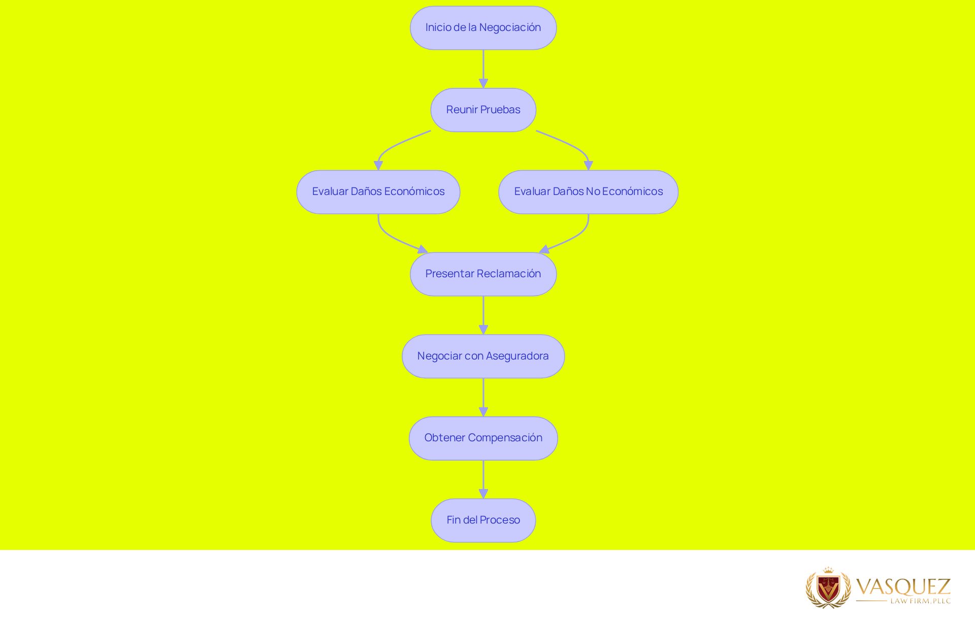 Este diagrama muestra los pasos que debes seguir al negociar con aseguradoras tras un accidente. Sigue las flechas para ver cómo cada etapa conecta con la siguiente y asegúrate de realizar cada acción para obtener la mejor compensación posible.