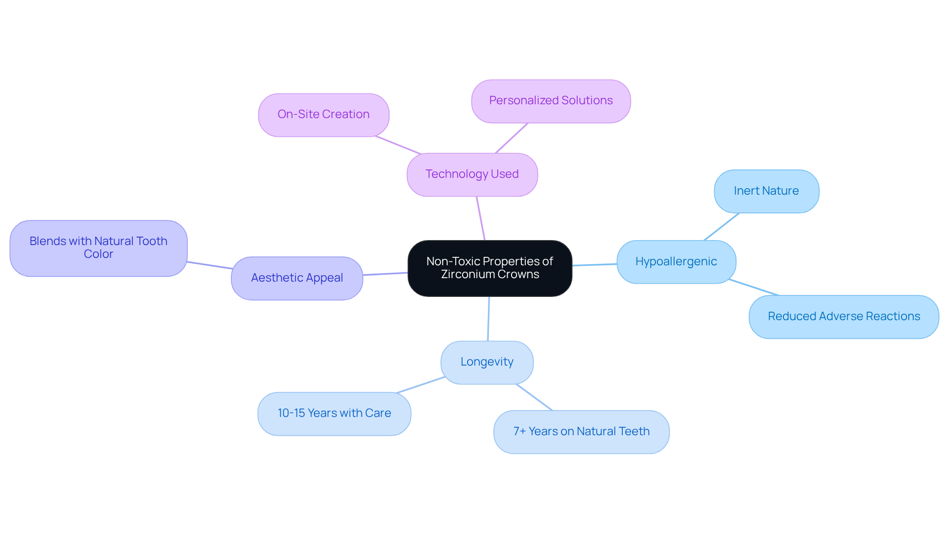 This mindmap illustrates the key benefits of zirconium crowns. Start at the center with the main topic, then explore each branch to see how zirconium crowns address concerns about allergies, their durability, and their aesthetic qualities. This mindmap illustrates the key benefits of zirconium crowns. Start at the center with the main topic, then explore each branch to see how zirconium crowns address concerns about allergies, their durability, and their aesthetic qualities.