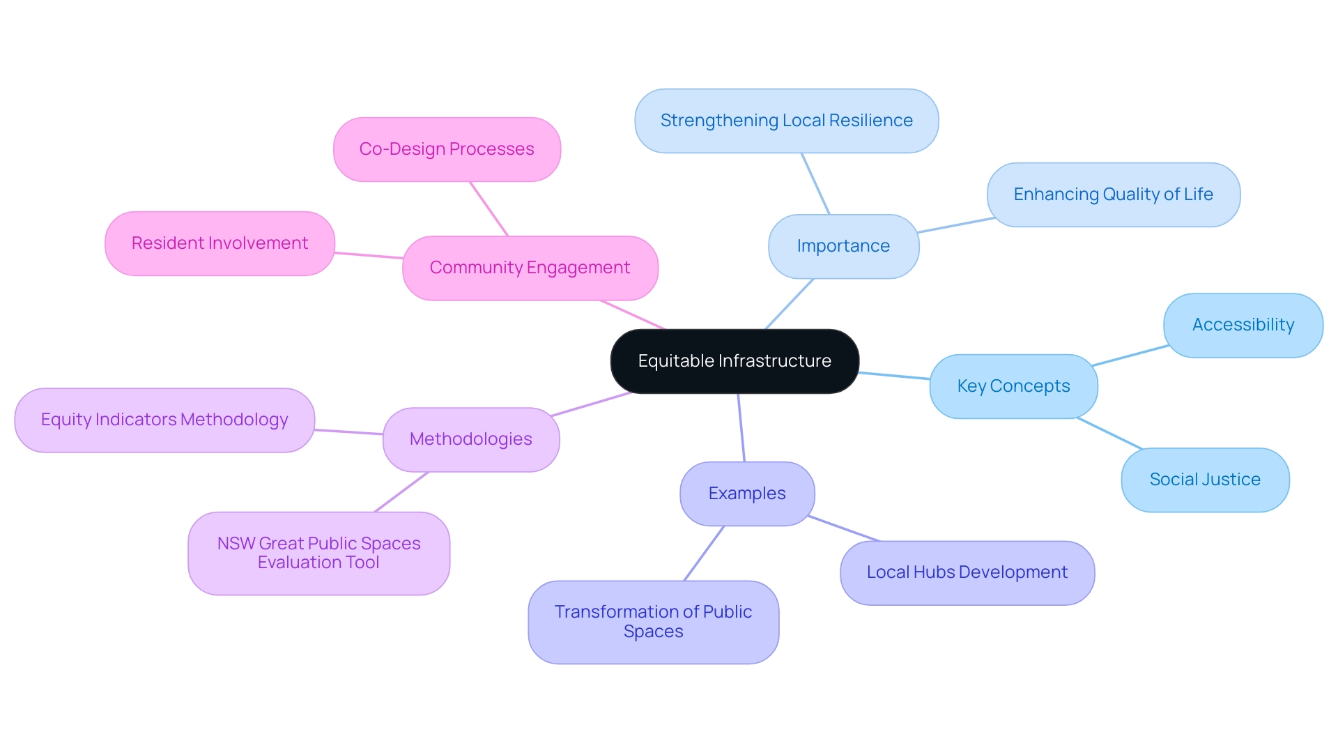 The central node represents the concept of equitable infrastructure, with branches showing key concepts, importance, examples, methodologies, and community engagement.