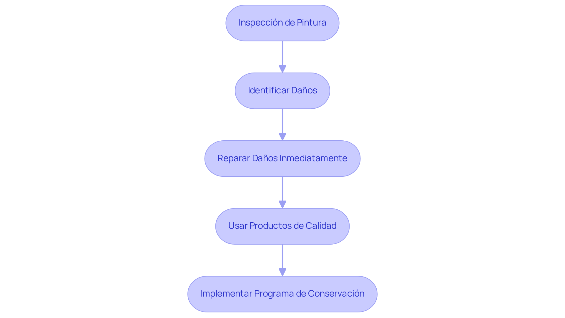 Este diagrama muestra los pasos a seguir para mantener la pintura de su vehículo en buen estado. Comienza con la inspección y sigue con la identificación y reparación de daños, asegurando que se utilicen productos de calidad y se implemente un programa de conservación para evitar gastos mayores.