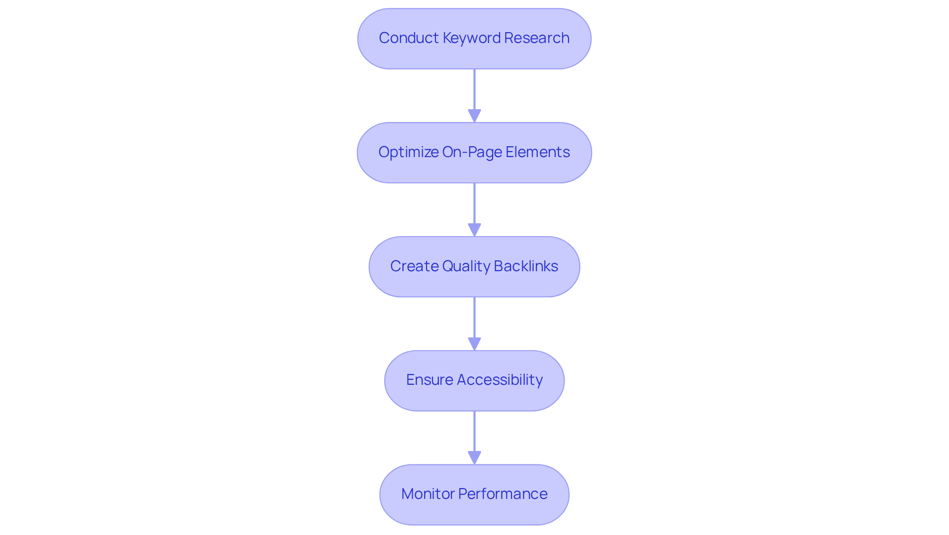 Each box represents a crucial step in the optimization process — follow the arrows to see how to improve your website's reach and accessibility. Each box represents a crucial step in the optimization process — follow the arrows to see how to improve your website's reach and accessibility.