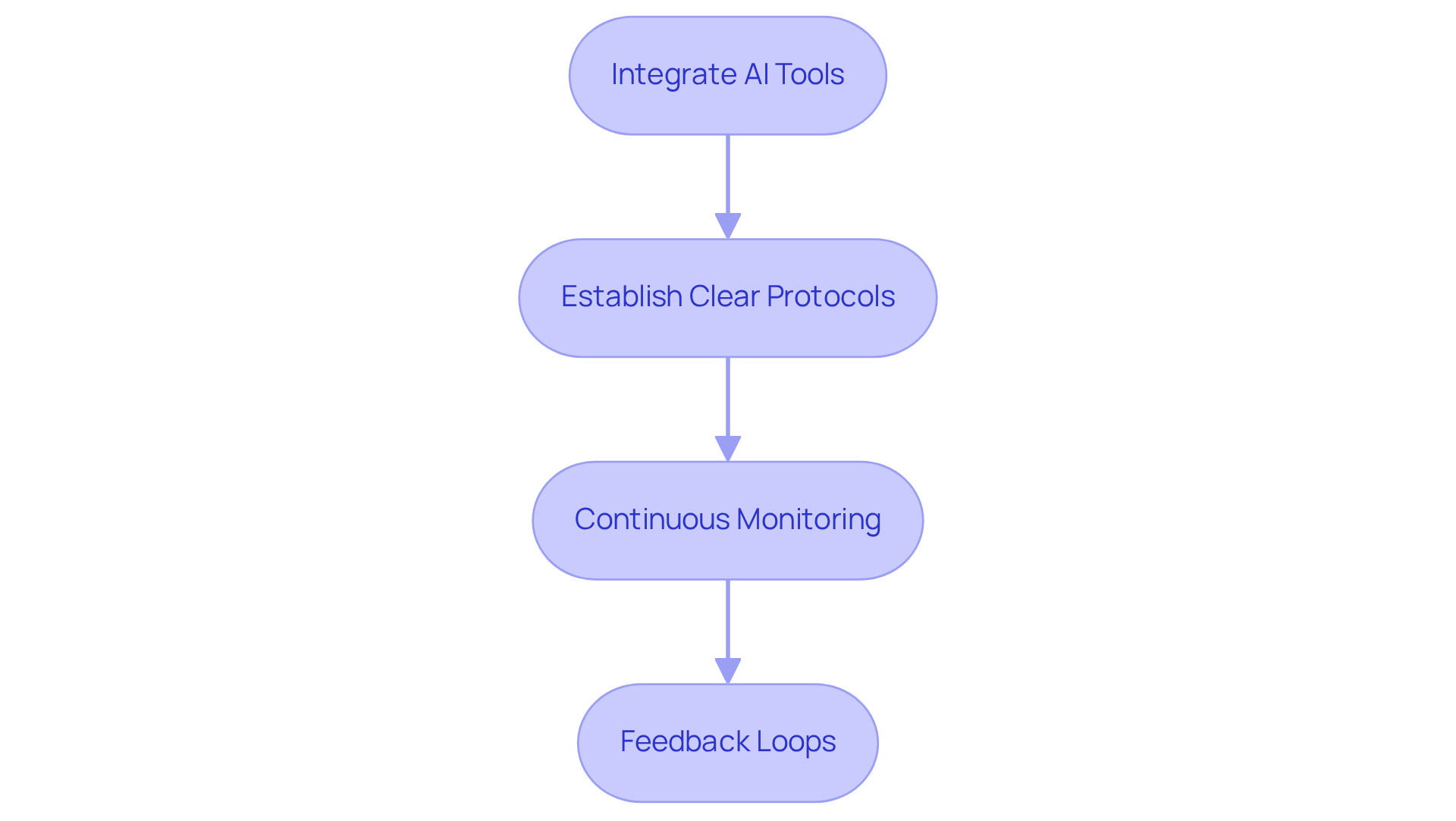 Each box represents a crucial step in the automated troubleshooting process. Follow the arrows to see how each step leads to the next, helping organizations streamline their troubleshooting efforts.