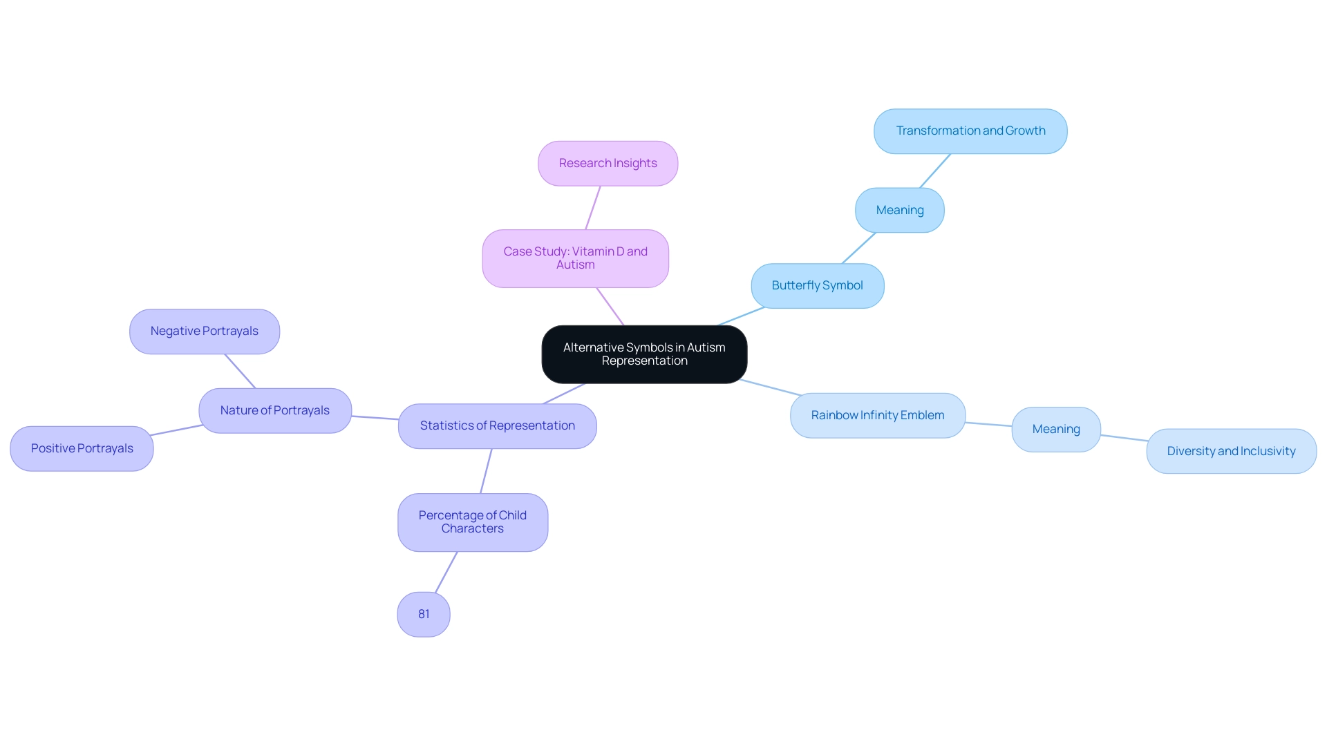 Central node represents the overall theme, with branches for each symbol and related concepts. Colors distinguish between different ideas.