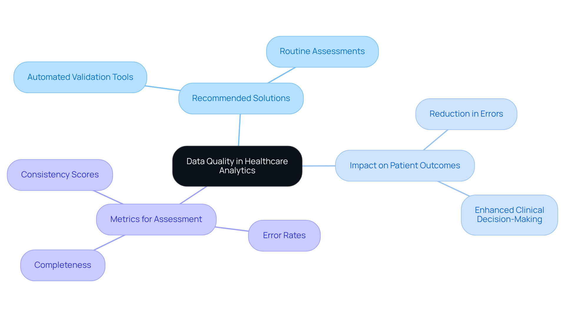 The central node represents the main topic, while branches show solutions and metrics related to data quality. Each branch highlights how these elements contribute to better healthcare analytics and patient safety.