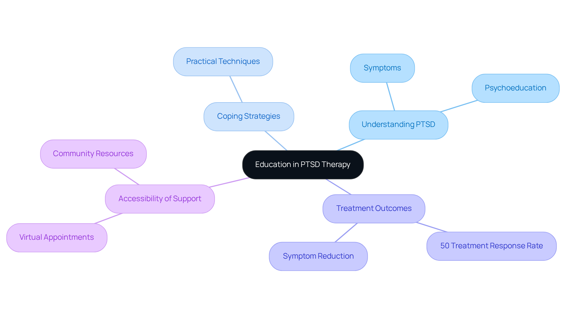 The central node represents the main theme of education in PTSD therapy. Each branch shows a key area of focus, with sub-branches providing more detail. This layout helps you see how everything connects and supports the overall goal of healing.