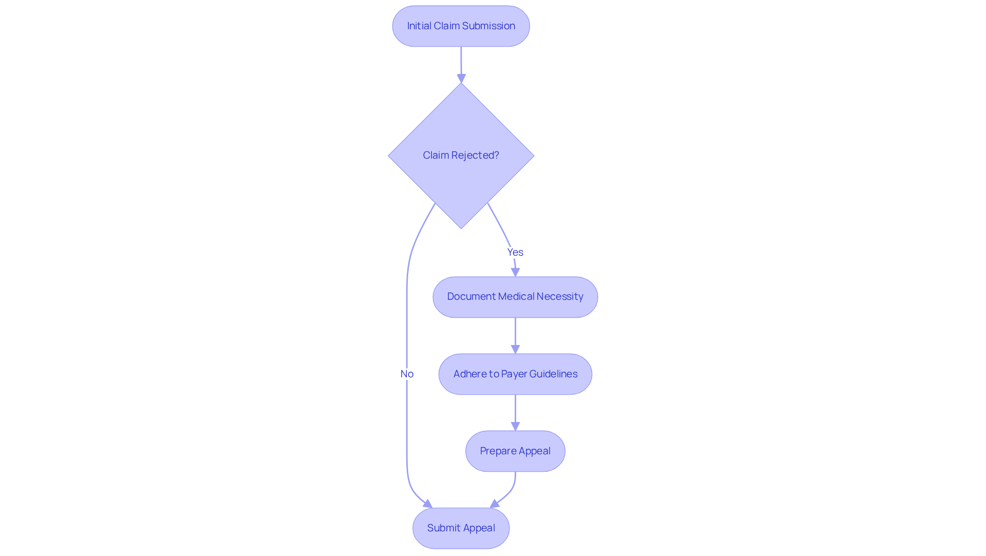 This flowchart outlines the steps to take when a claim is rejected. Follow the arrows to see what actions to take at each stage, from submission to appeal.