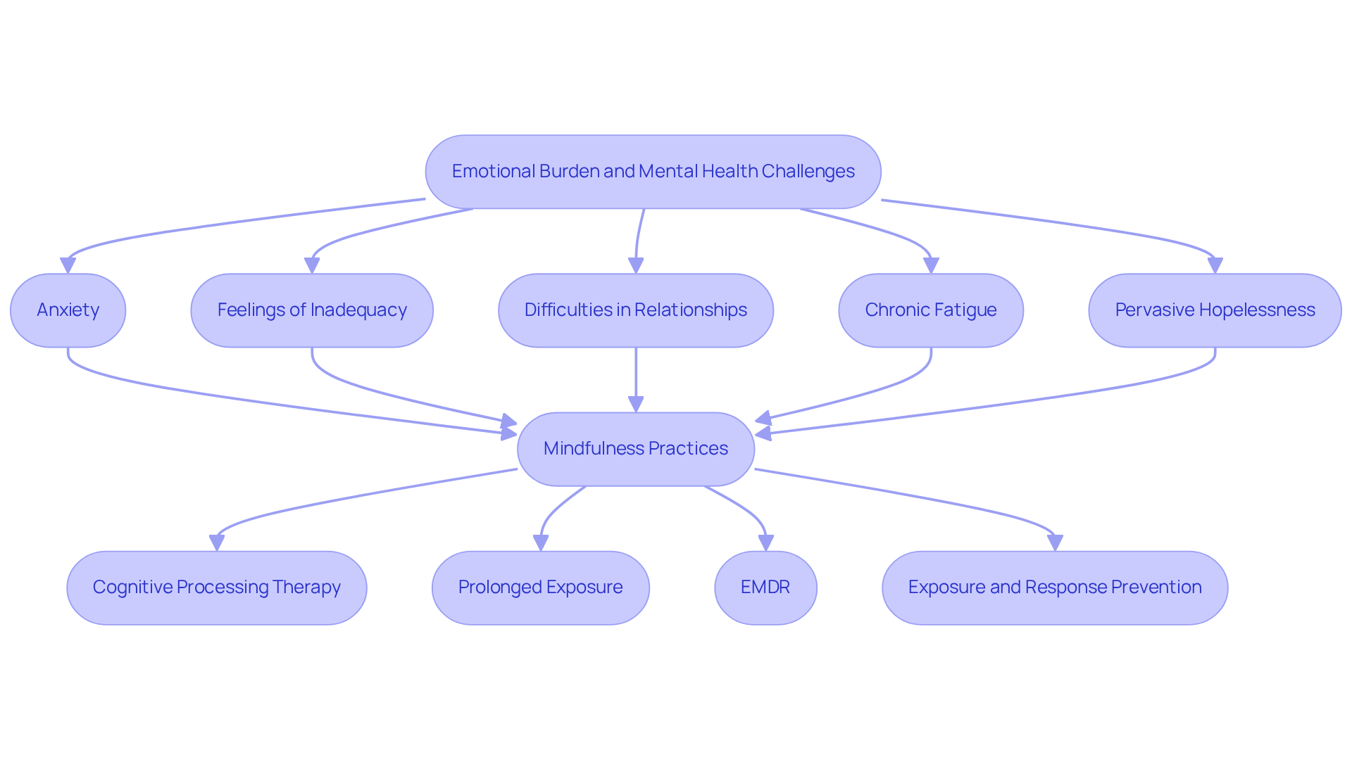 This flowchart illustrates the connection between emotional struggles and available treatments. Start at the top with the main challenges, then follow the arrows to see how mindfulness practices and specific therapies can help address these issues.