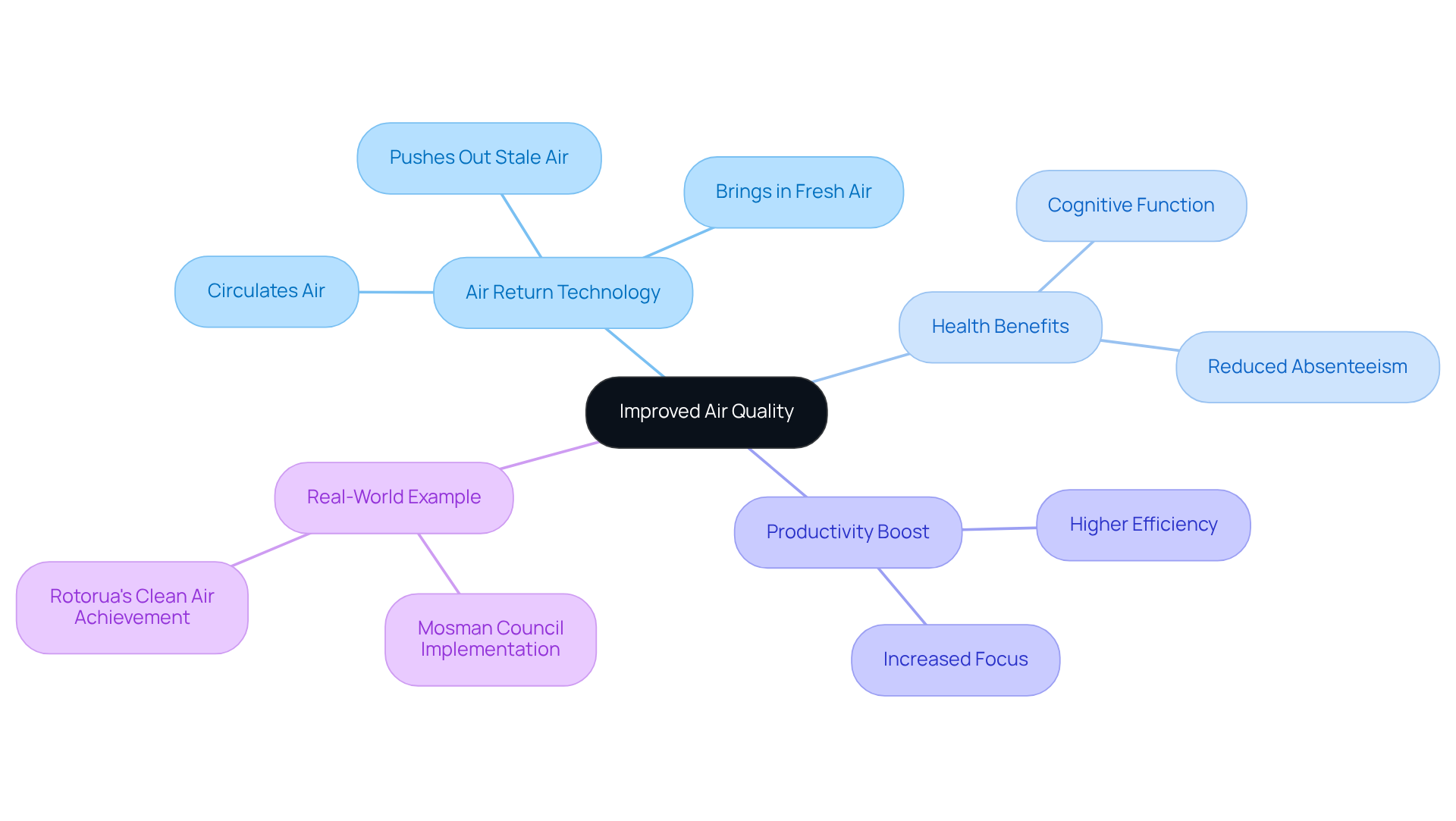 10 Benefits of Air Return LED Light Panels for Building Owners