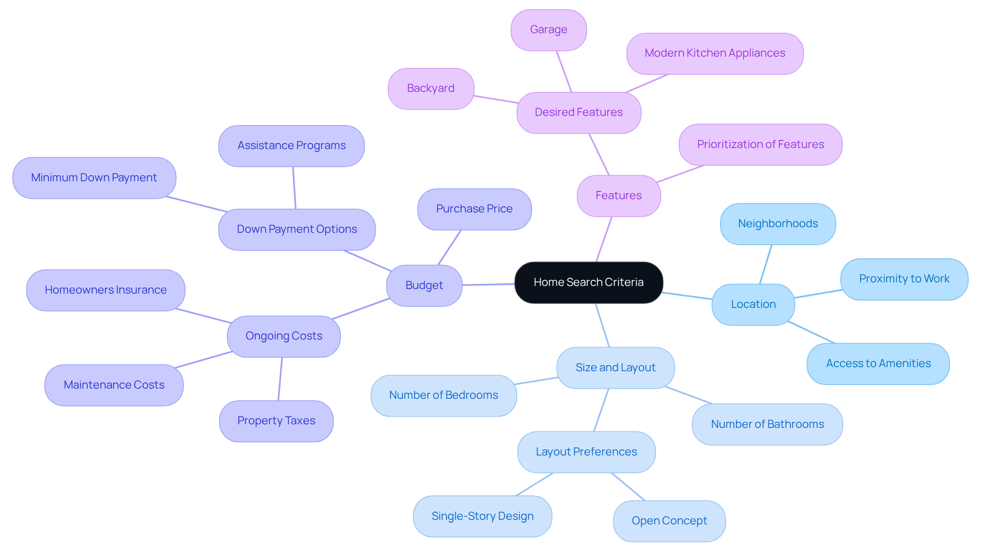 The center represents your overall goal of finding a home, while the branches show the key factors to consider. Each sub-branch provides specific details to help you refine your search.