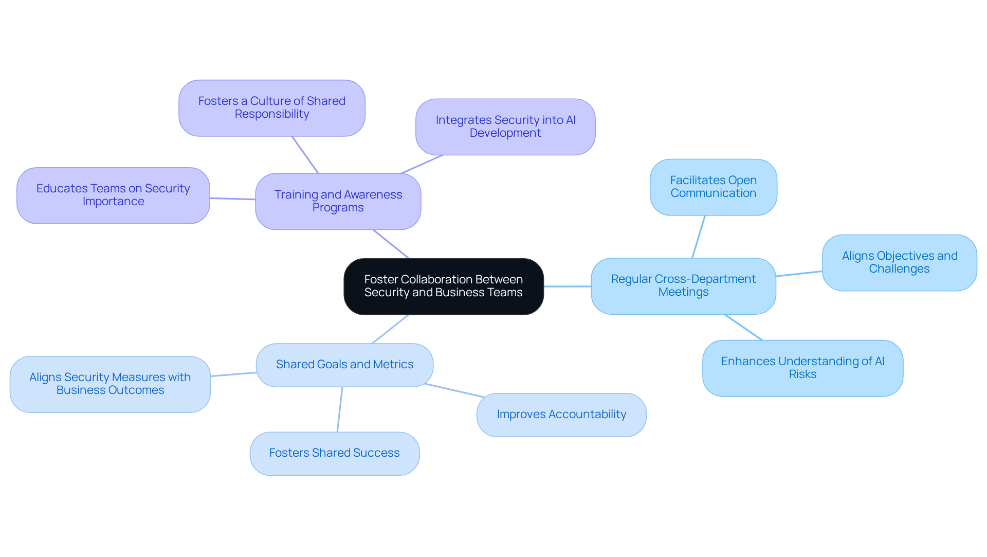 The central node represents the main goal of collaboration, while the branches show specific strategies. Each sub-branch highlights the benefits or actions related to that strategy, illustrating how they contribute to effective AI management.