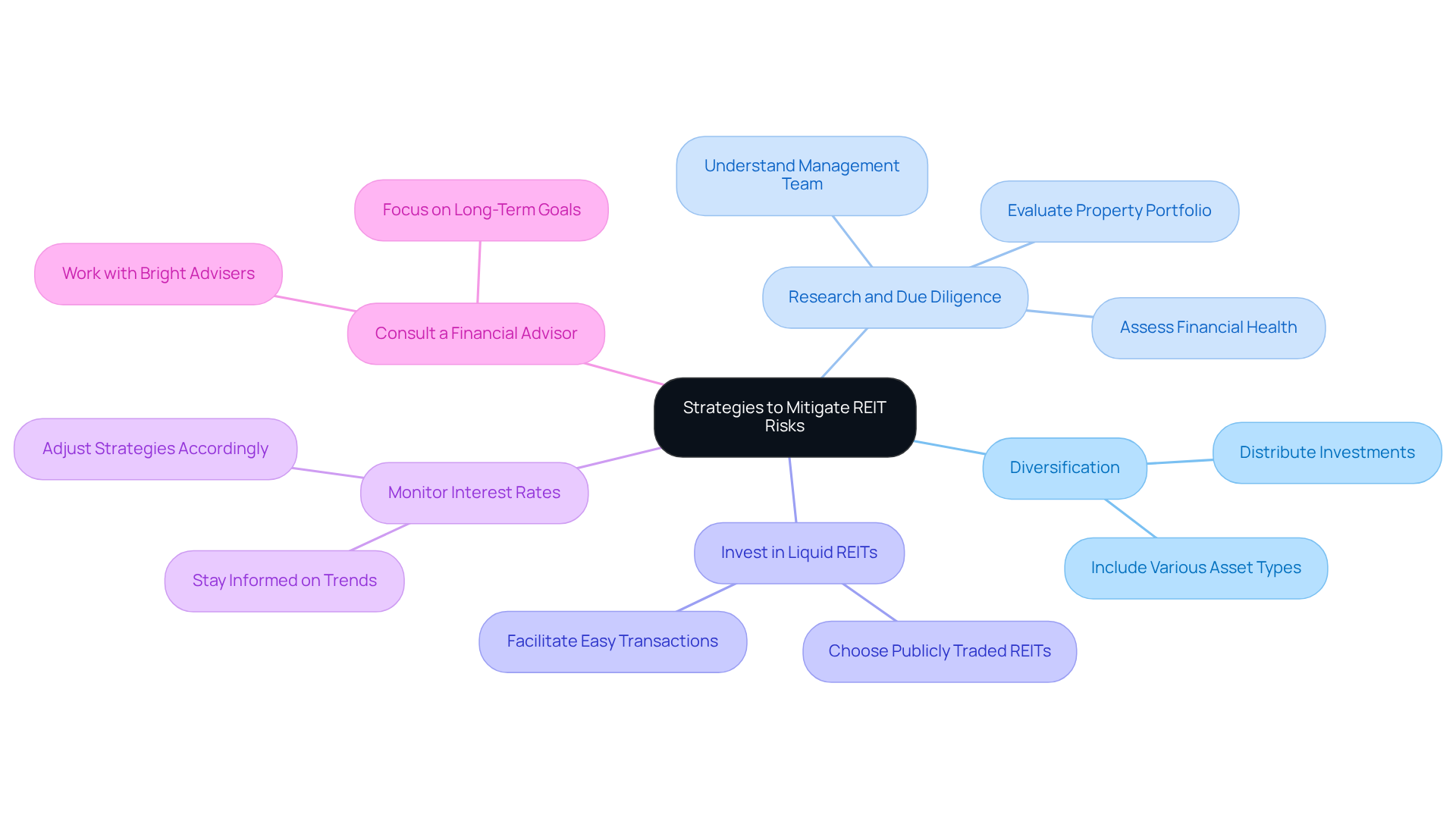 This mindmap starts with the main idea of mitigating risks in REIT investments at the center. Each branch represents a different strategy, and the sub-branches provide more details on how to implement those strategies. It's a visual way to see all the options available to help your family manage investment risks. This mindmap starts with the main idea of mitigating risks in REIT investments at the center. Each branch represents a different strategy, and the sub-branches provide more details on how to implement those strategies. It's a visual way to see all the options available to help your family manage investment risks.
