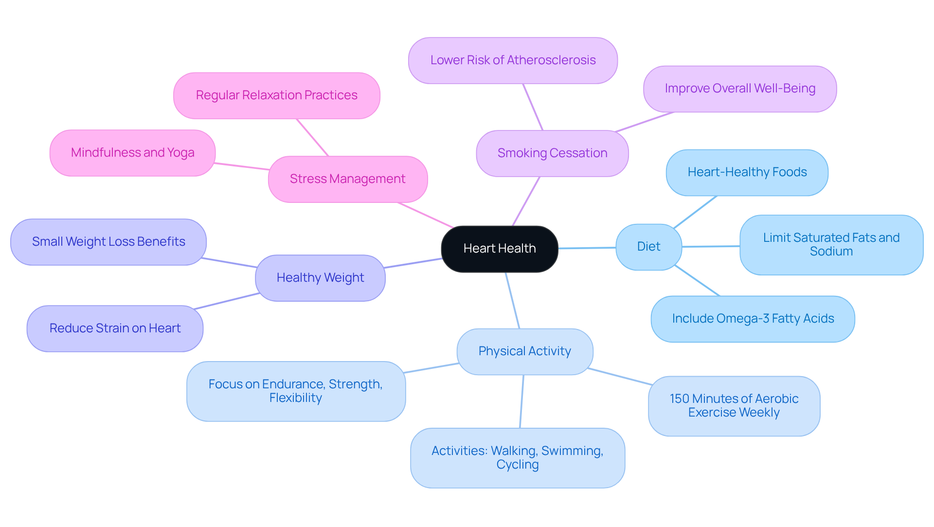 The central node represents heart health, and each branch shows a different lifestyle change that can improve it. Follow the branches to see specific actions you can take for each strategy. The central node represents heart health, and each branch shows a different lifestyle change that can improve it. Follow the branches to see specific actions you can take for each strategy.