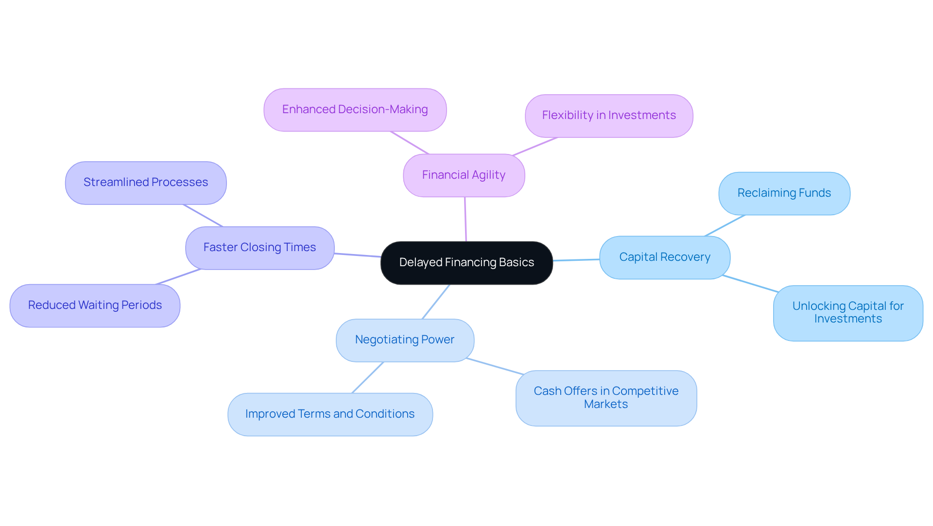 The center represents the main concept of delayed financing. Each branch shows a key benefit of this strategy, helping you see how it can improve an investor's approach to capital and decision-making.