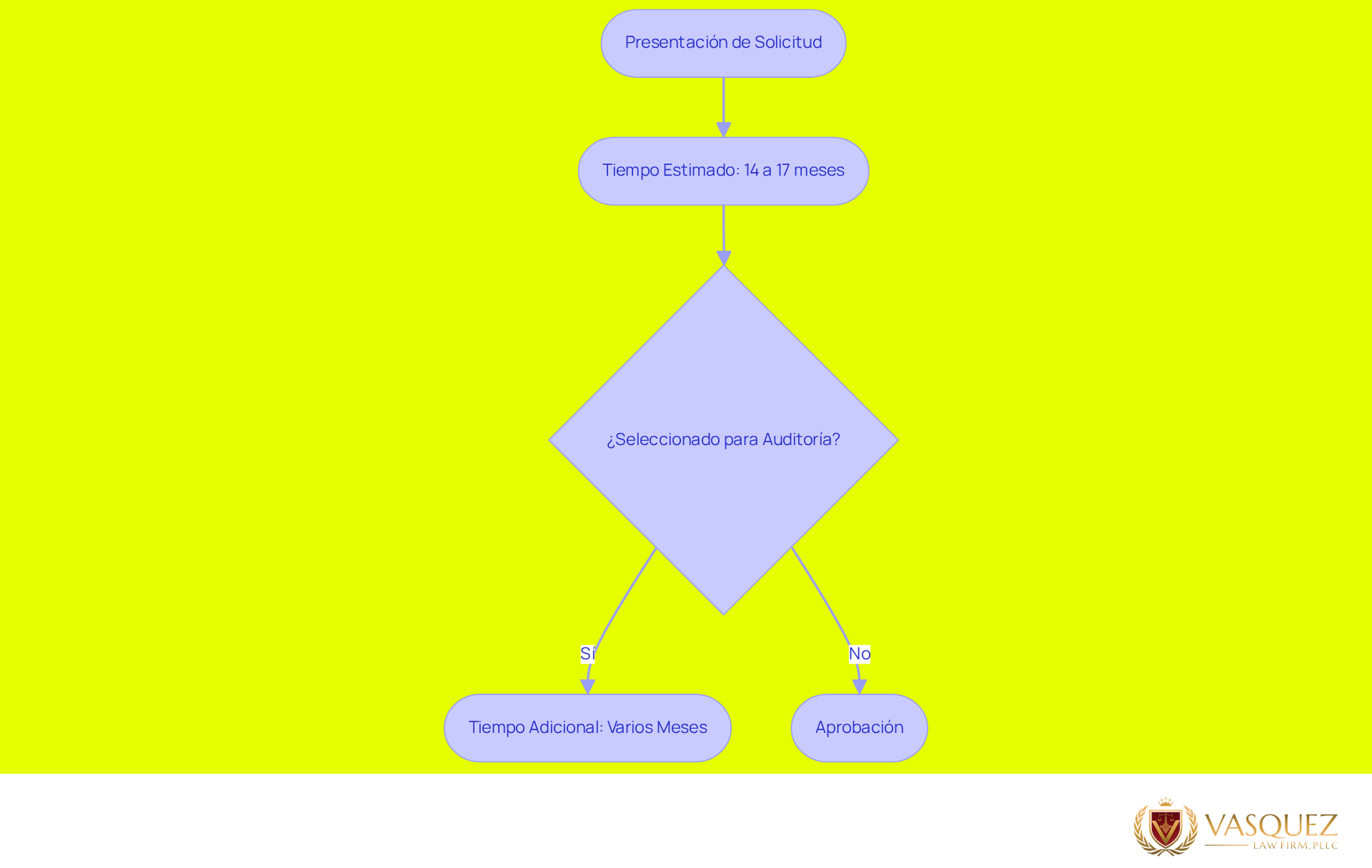 Este diagrama muestra el flujo del tiempo de procesamiento para solicitudes PERM. Sigue la ruta según si tu solicitud es seleccionada para auditoría o no, y observa cómo puede cambiar el tiempo de espera.