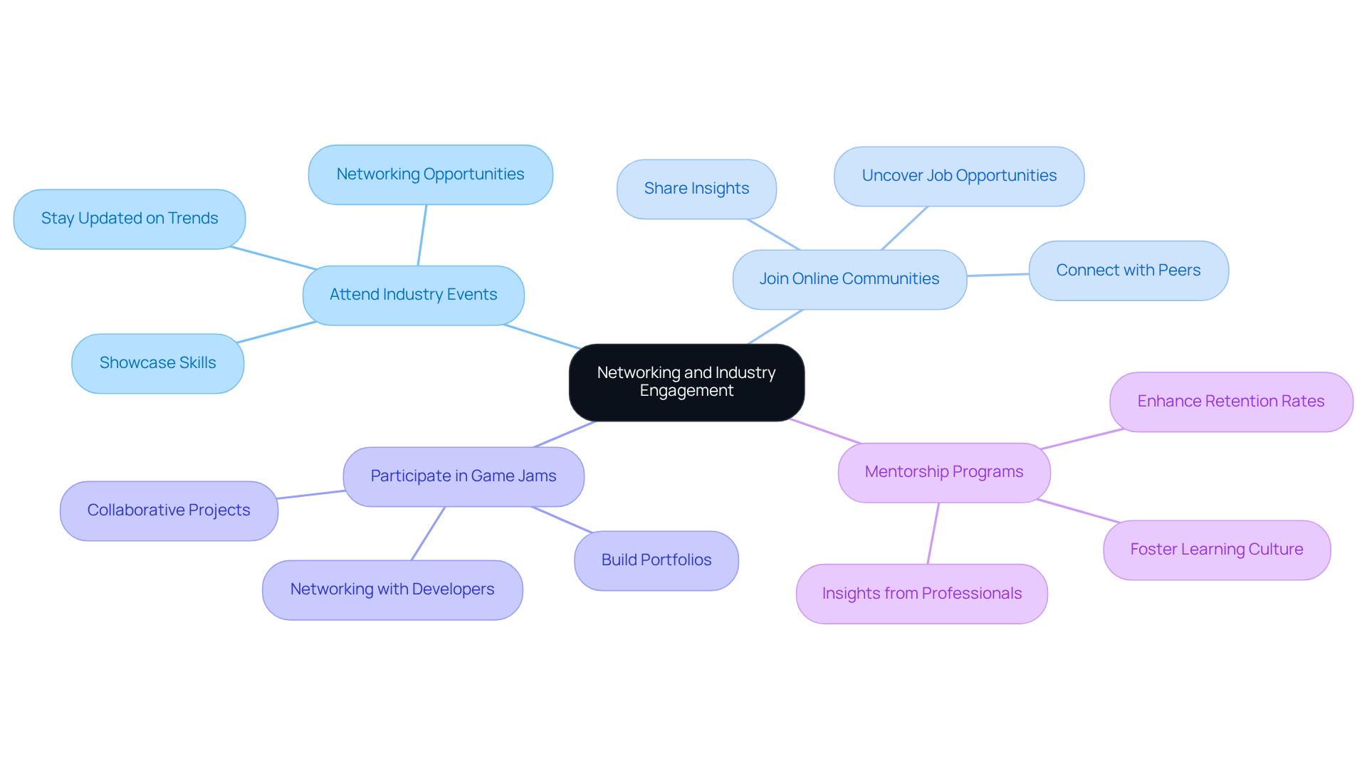 The central node represents the main focus on networking, while each branch shows a different strategy. Follow the branches to explore how each strategy can help in career advancement and industry engagement. The central node represents the main focus on networking, while each branch shows a different strategy. Follow the branches to explore how each strategy can help in career advancement and industry engagement.