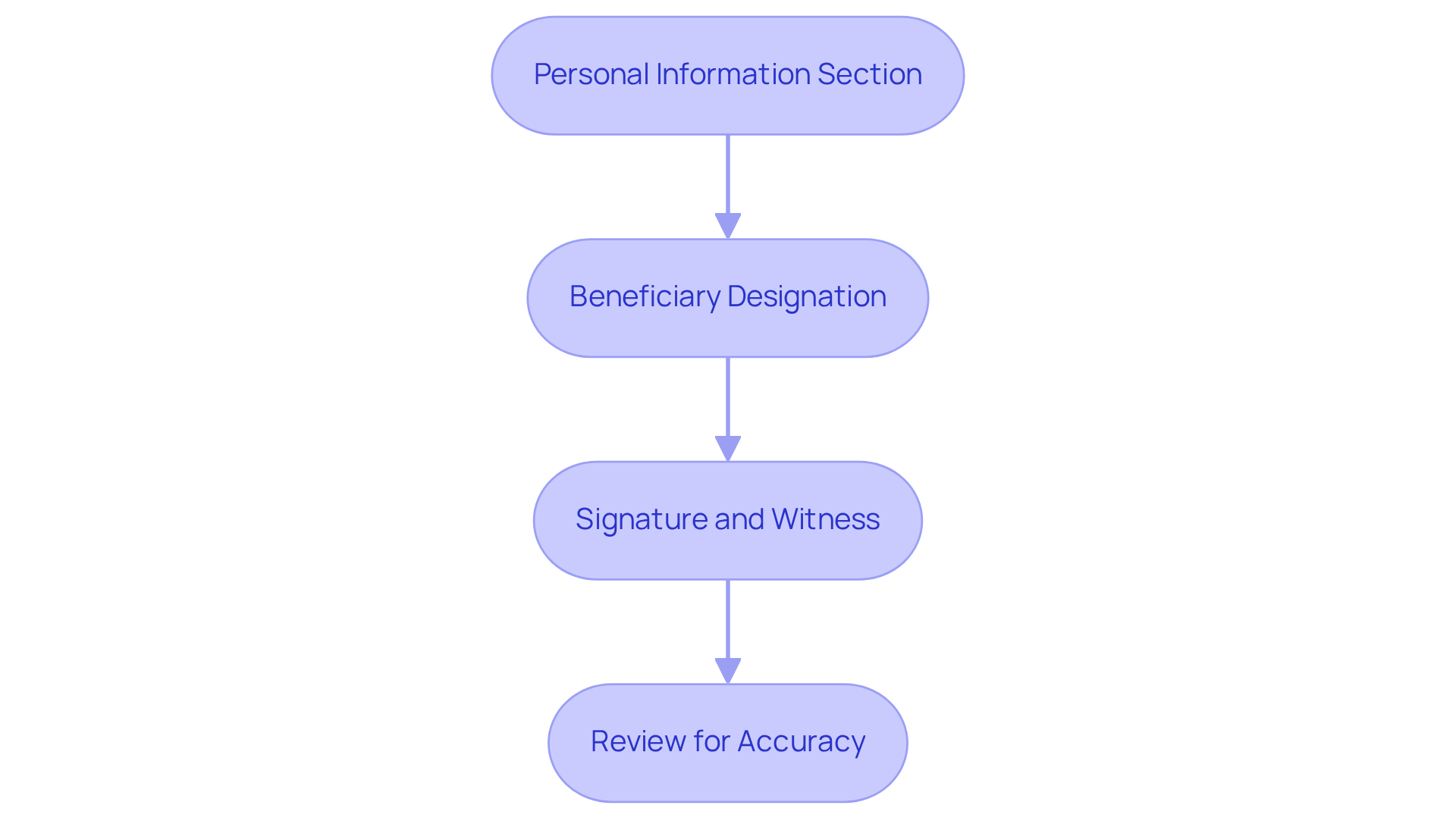Each box represents a step you need to take to fill out the beneficiary form correctly. Follow the arrows to see the order in which you should complete each section, ensuring nothing is missed. Each box represents a step you need to take to fill out the beneficiary form correctly. Follow the arrows to see the order in which you should complete each section, ensuring nothing is missed.