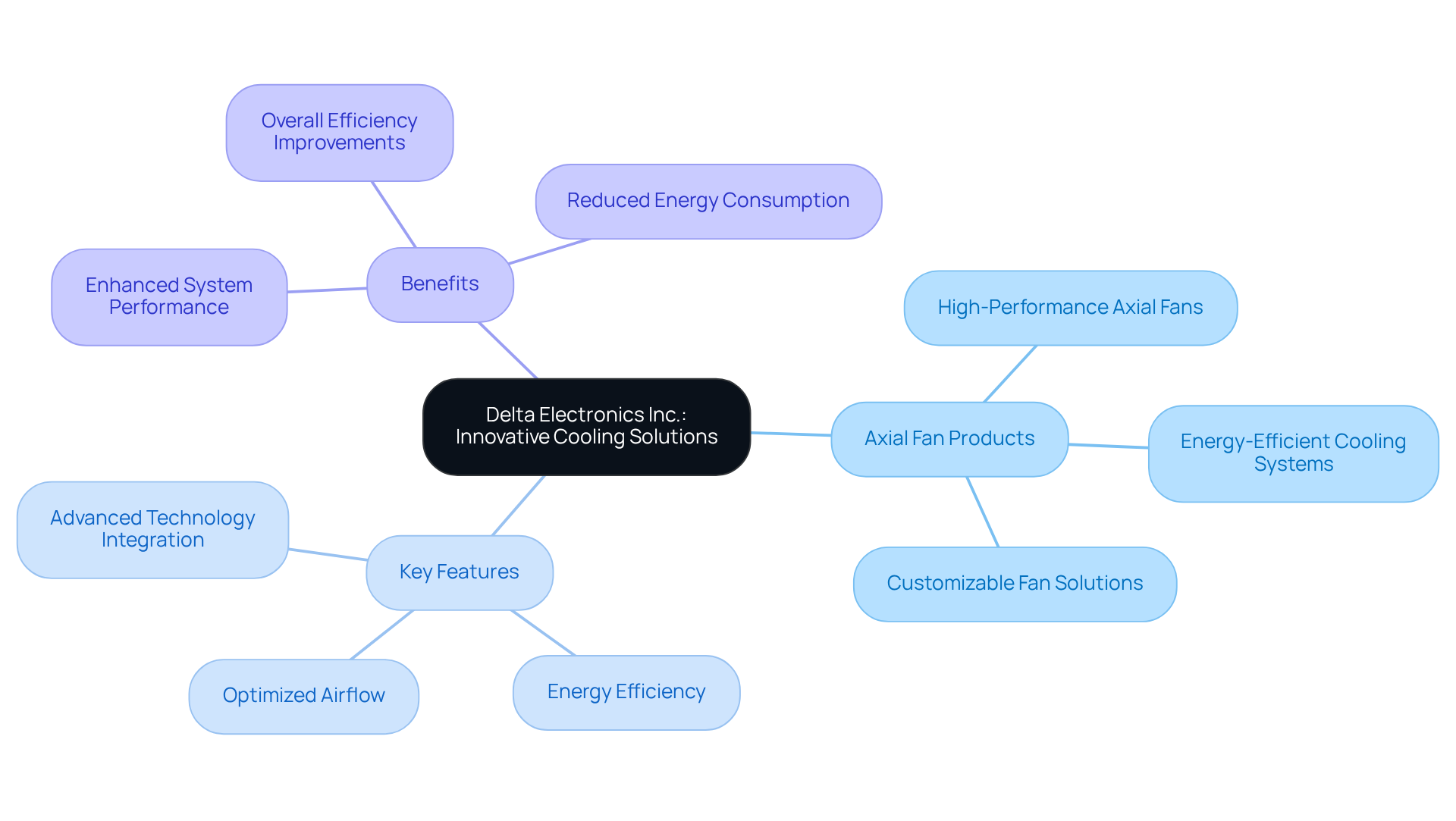 Start in the center with Delta Electronics' innovative solutions, then explore the branches that detail their products, features, and the benefits they offer. Each branch connects back to the main idea, helping you see the complete picture.