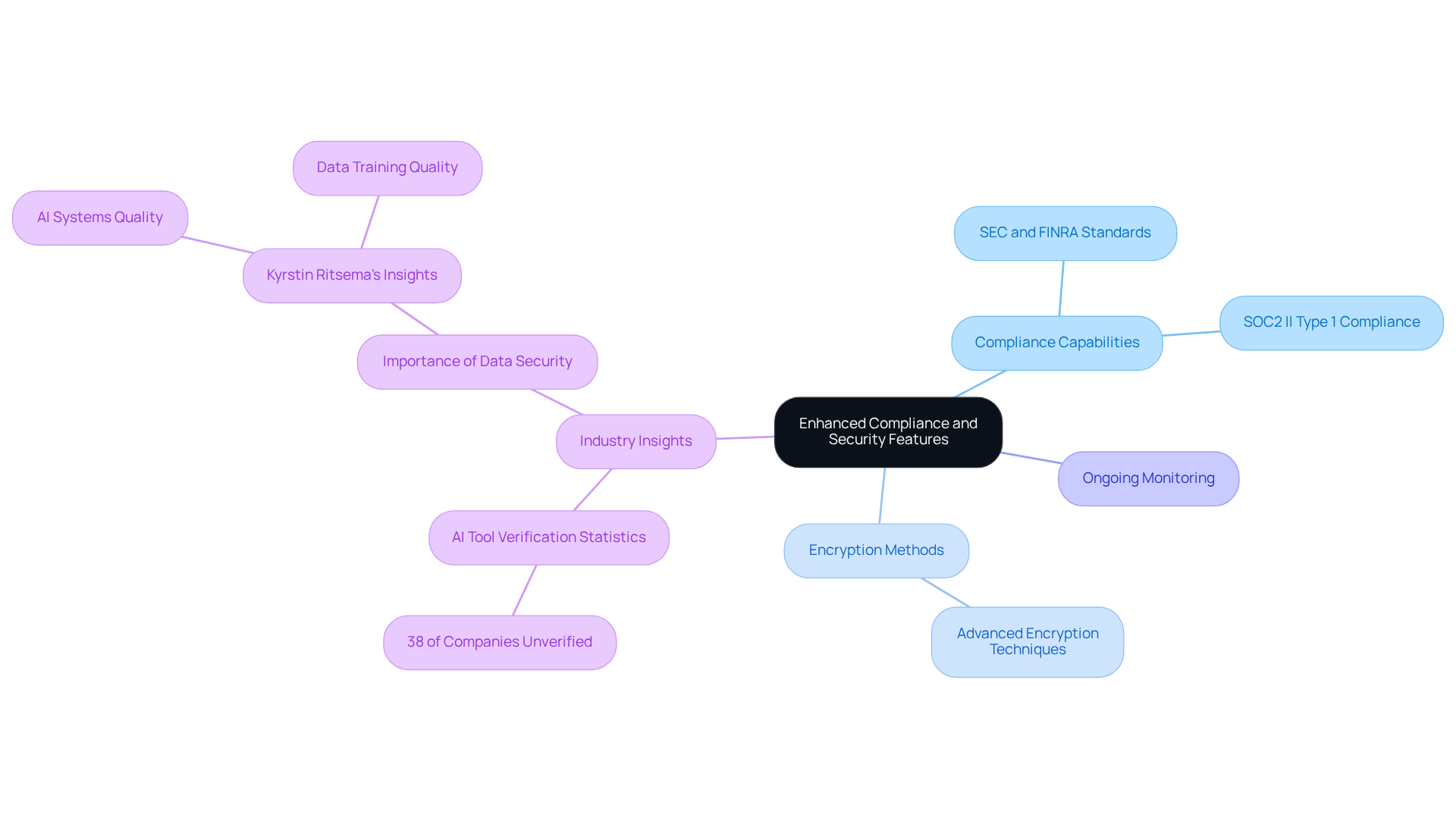 The central node represents the main theme, while branches show specific features and insights related to compliance and security. Each branch helps you understand how these elements contribute to the overall effectiveness of the software.